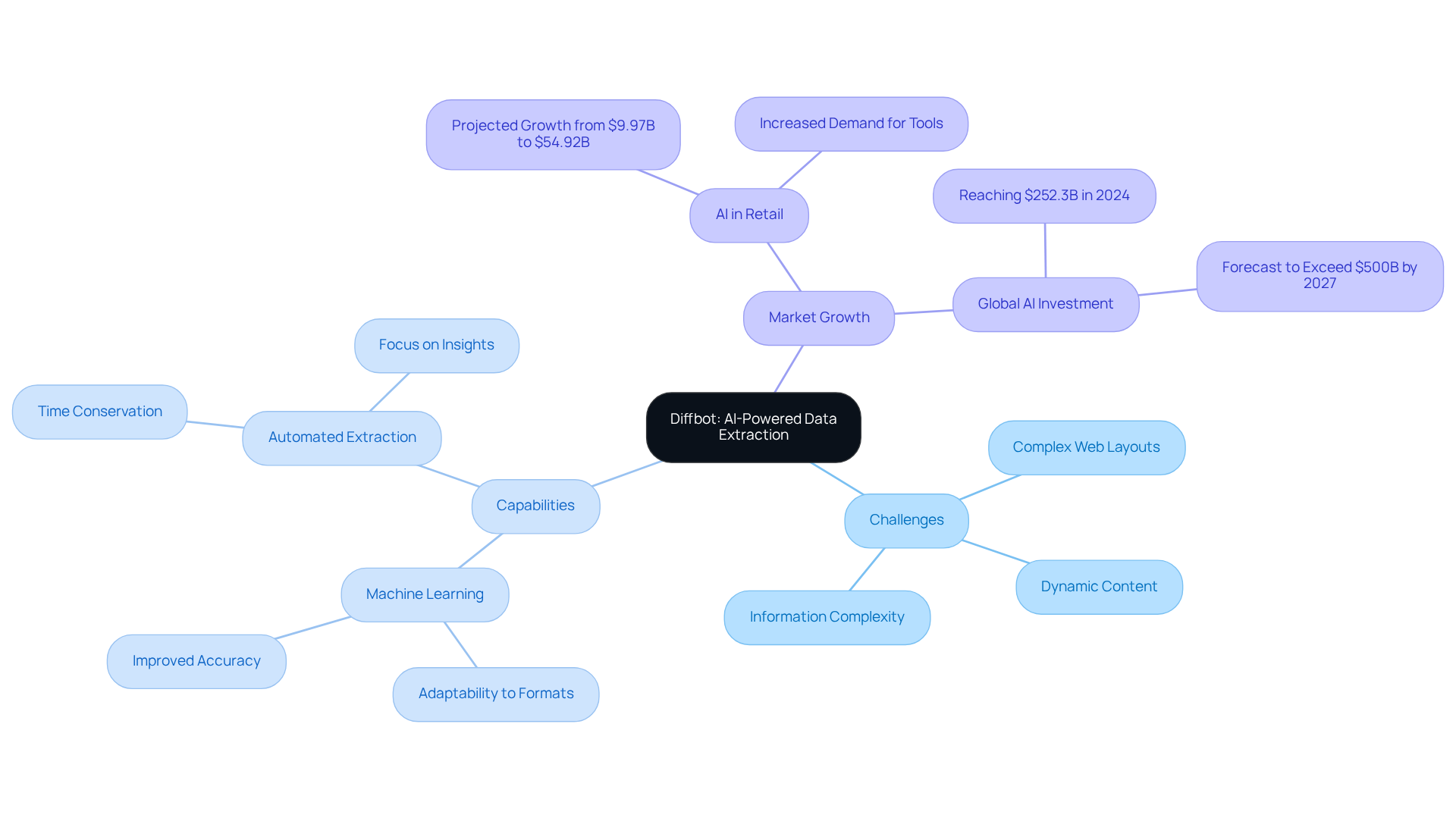 The center represents Diffbot, and the branches show its challenges, capabilities, and the growing market need. Each subtopic provides details on how Diffbot addresses the complexities in data extraction.