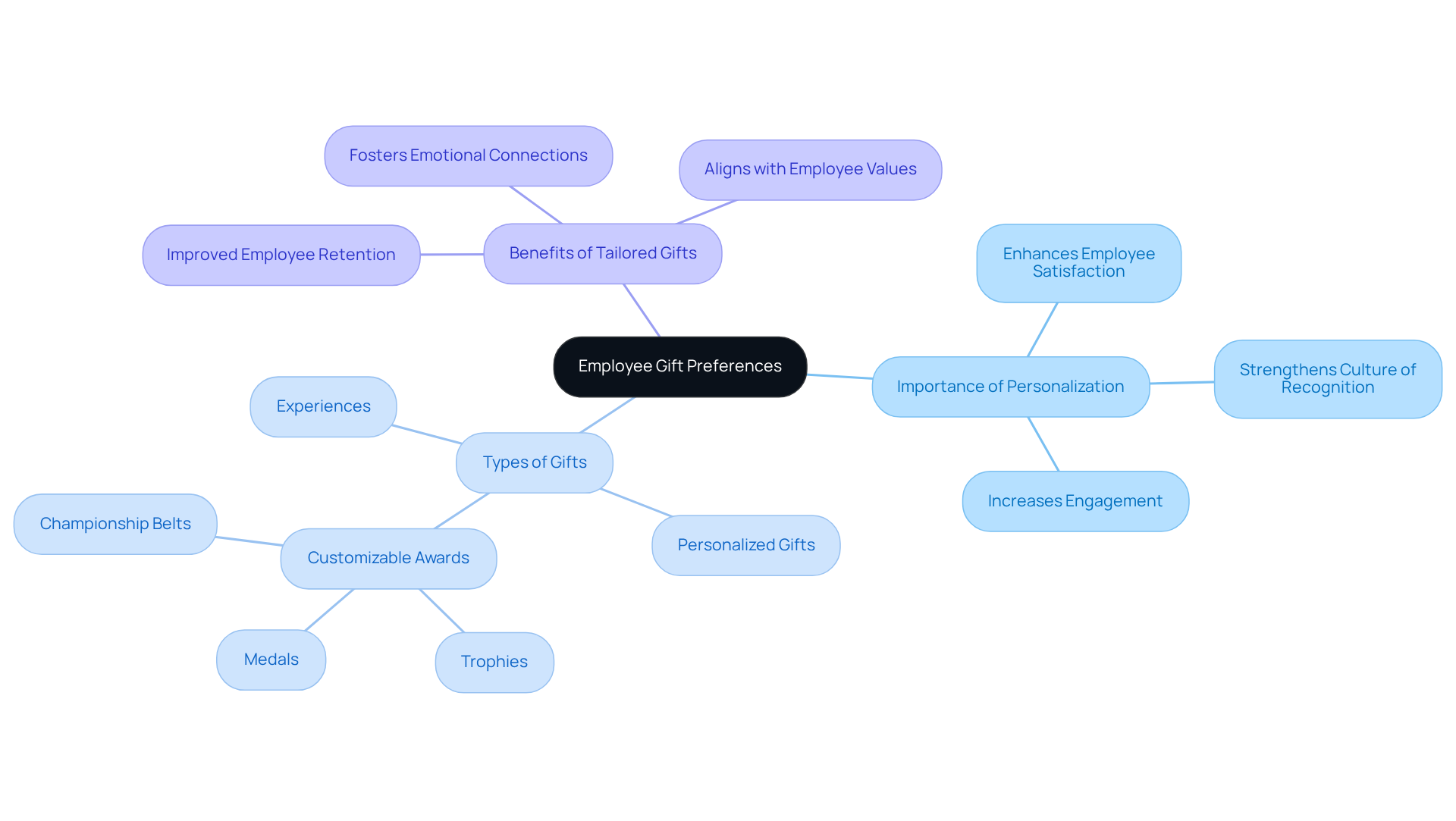 This mindmap starts with the main idea of employee gift preferences at the center. From there, you can explore how personalization matters, the different types of gifts available, and the benefits of choosing gifts that resonate with employees. Each branch represents a key aspect of the discussion, making it easy to see how they connect. This mindmap starts with the main idea of employee gift preferences at the center. From there, you can explore how personalization matters, the different types of gifts available, and the benefits of choosing gifts that resonate with employees. Each branch represents a key aspect of the discussion, making it easy to see how they connect.