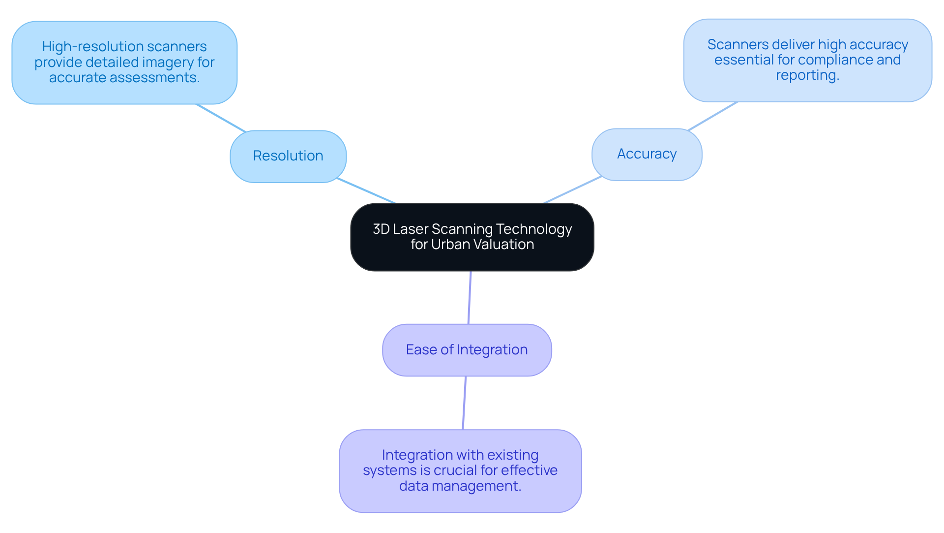 The center represents the main technology, and the branches show key metrics that highlight its importance in urban property valuation. Each metric has a description that explains its significance. The center represents the main technology, and the branches show key metrics that highlight its importance in urban property valuation. Each metric has a description that explains its significance.