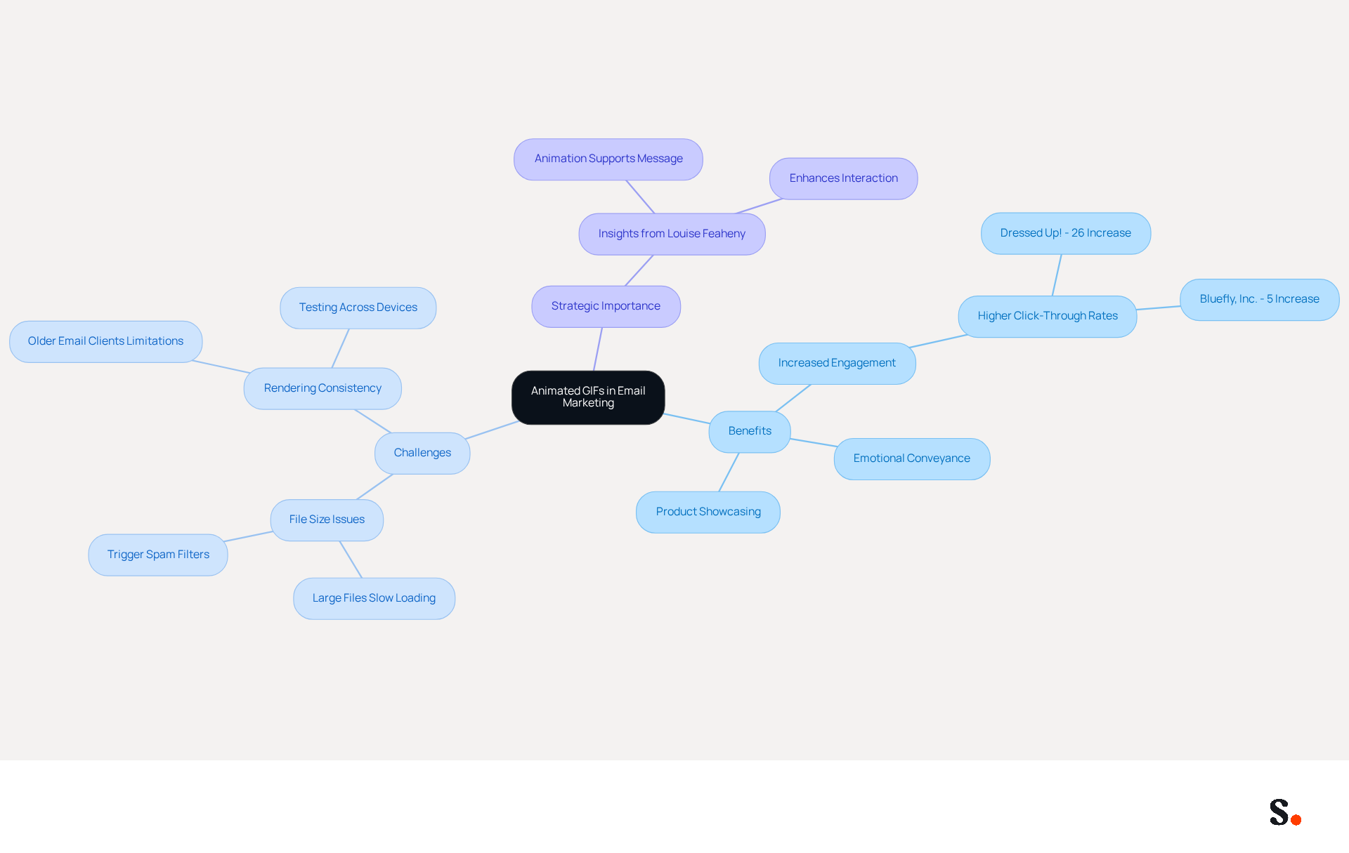 This mindmap illustrates how animated GIFs can enhance email marketing. Start at the center with the main topic, then explore the benefits, challenges, and strategic insights related to their use. Each branch represents a different aspect, helping you see the full picture of how animated images can impact marketing efforts.