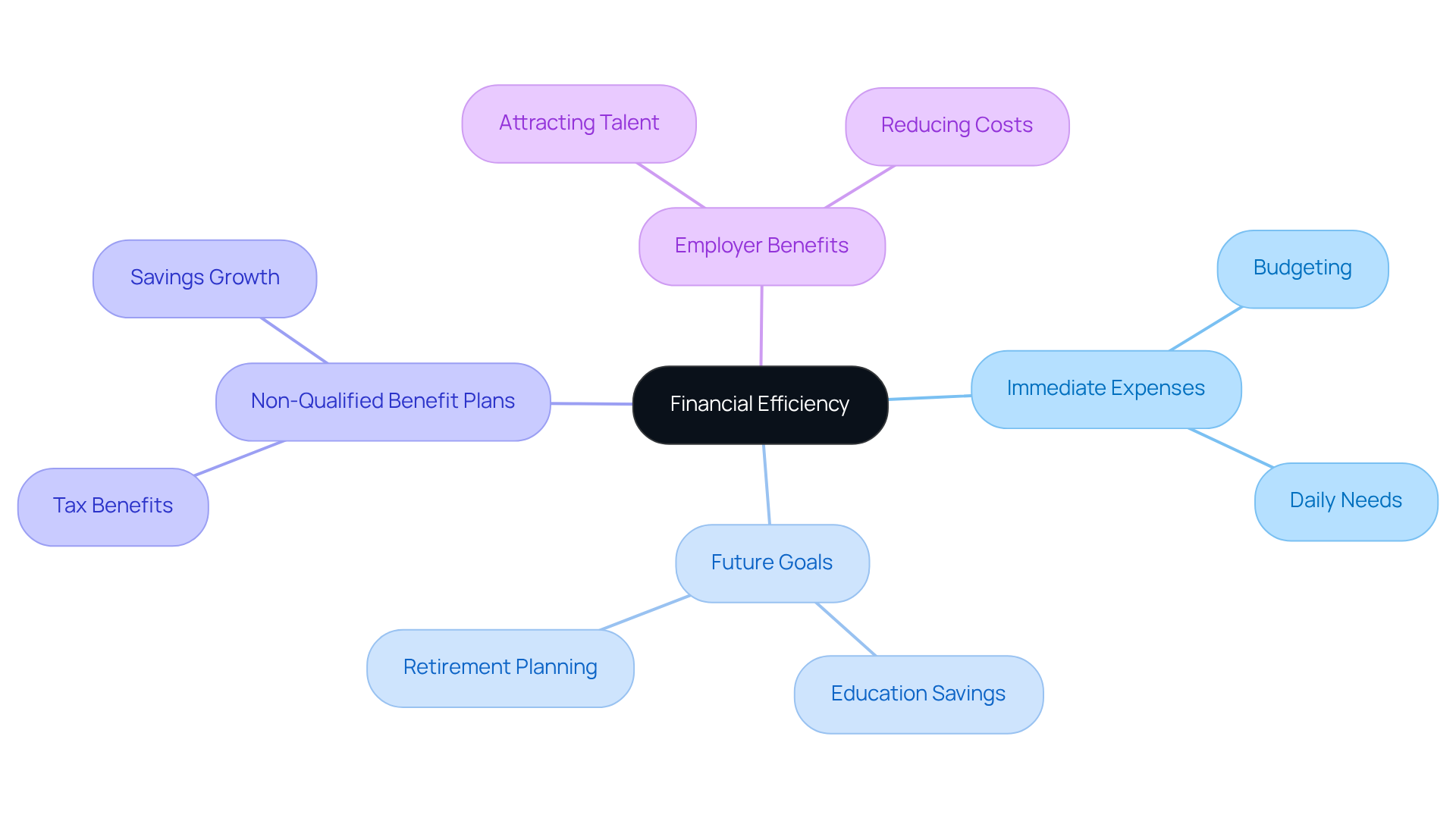 This mindmap starts with the main idea of financial efficiency at the center. Each branch represents a key aspect of how families can manage their finances better, showing how immediate needs connect to future goals and the benefits of specific plans. This mindmap starts with the main idea of financial efficiency at the center. Each branch represents a key aspect of how families can manage their finances better, showing how immediate needs connect to future goals and the benefits of specific plans.