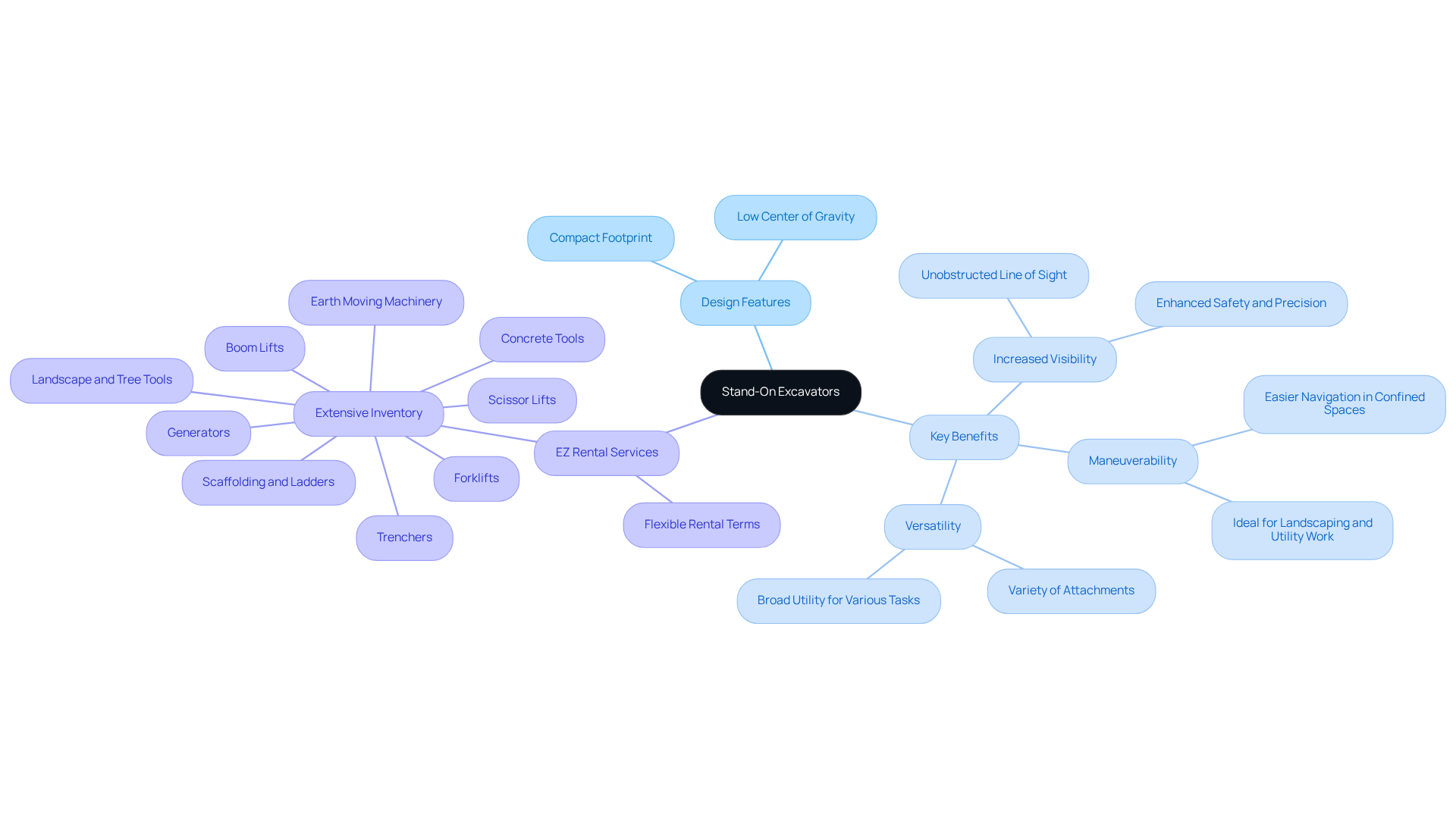 This mindmap starts with the main topic of stand-on excavators at the center. From there, you can explore their design features, key benefits, and the services offered by EZ Rental. Each branch represents a different aspect, making it easy to see how everything connects and the advantages these machines provide.