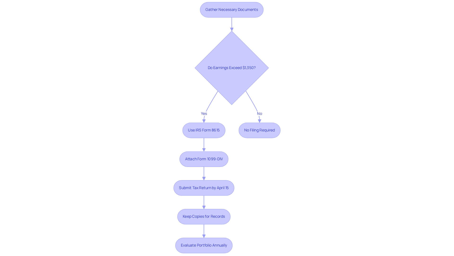 This flowchart guides you through the process of managing your UTMA account and filing the necessary tax forms. Follow the arrows to see each step, from gathering documents to evaluating your portfolio annually. This flowchart guides you through the process of managing your UTMA account and filing the necessary tax forms. Follow the arrows to see each step, from gathering documents to evaluating your portfolio annually.