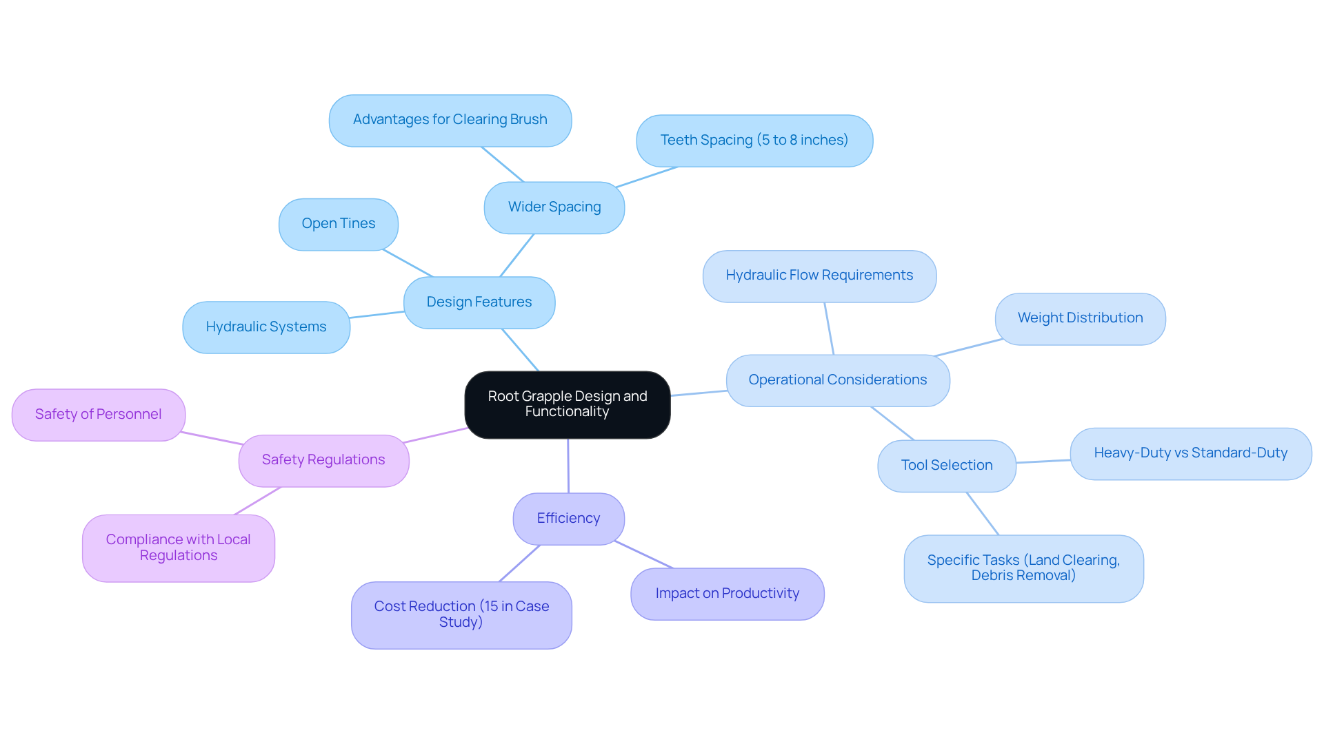 This mindmap starts with the main topic in the center and branches out to show related concepts. Each branch represents a key area of understanding, and the sub-branches provide more detailed information. Follow the branches to see how design features relate to operational efficiency and safety.