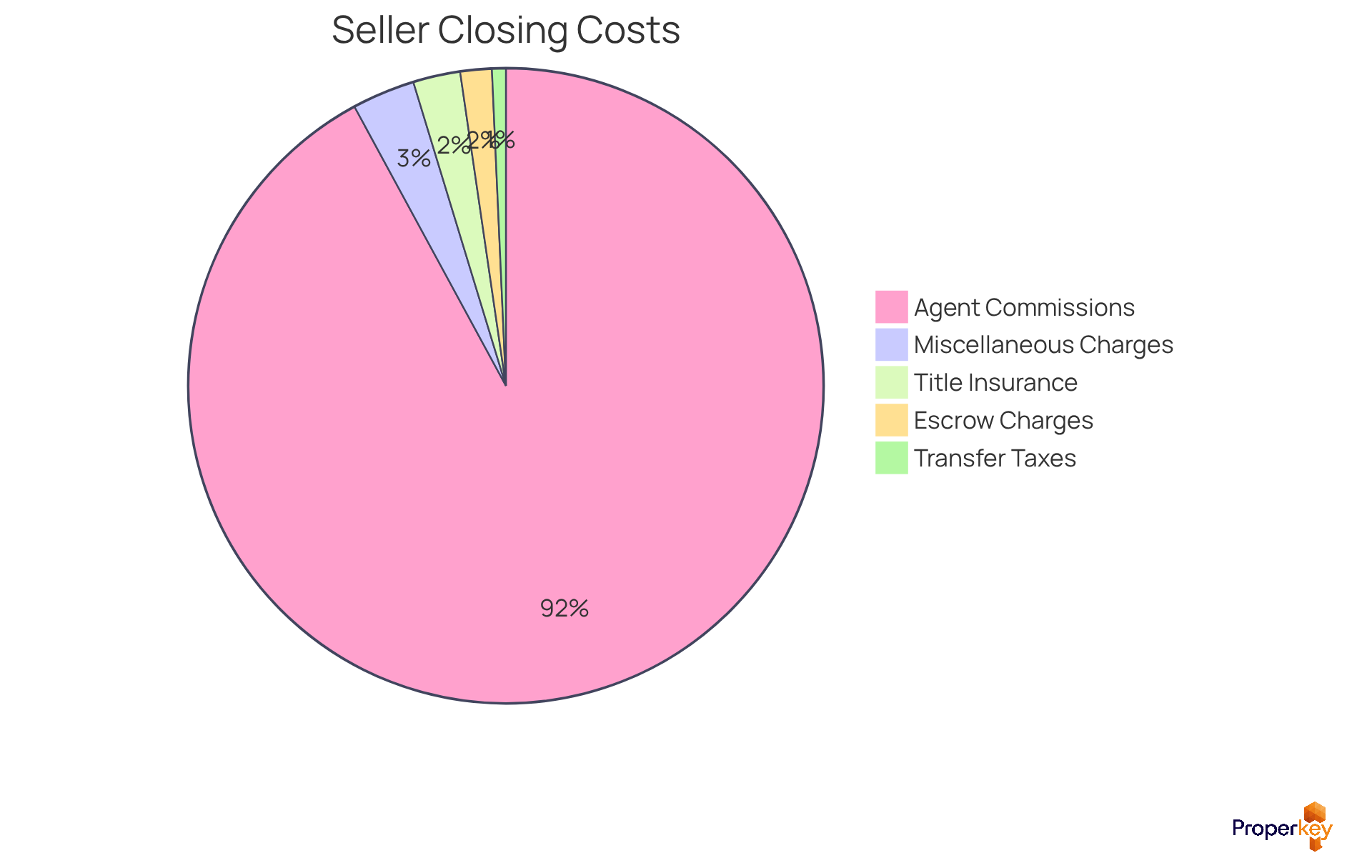Each slice of the pie shows a different cost associated with selling your home. The size of each slice indicates how much that cost contributes to the total closing costs. For example, the larger the slice, the more significant the expense. This helps you see where your money goes when selling your home. Each slice of the pie shows a different cost associated with selling your home. The size of each slice indicates how much that cost contributes to the total closing costs. For example, the larger the slice, the more significant the expense. This helps you see where your money goes when selling your home.