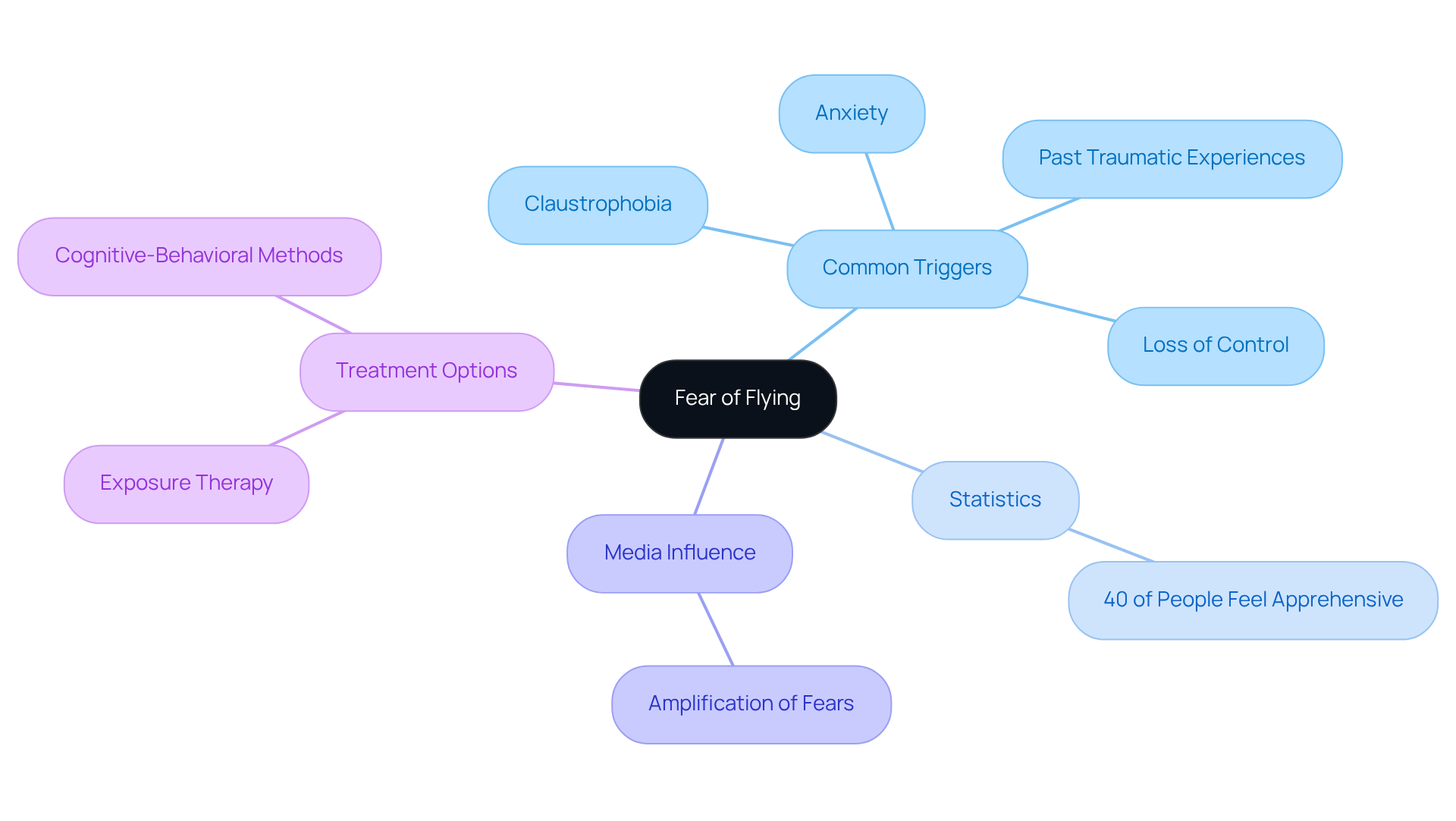 The central node represents the fear of flying, with branches showing different triggers and treatment options. Each color-coded branch helps you see how various factors contribute to the fear and what can be done to address it.