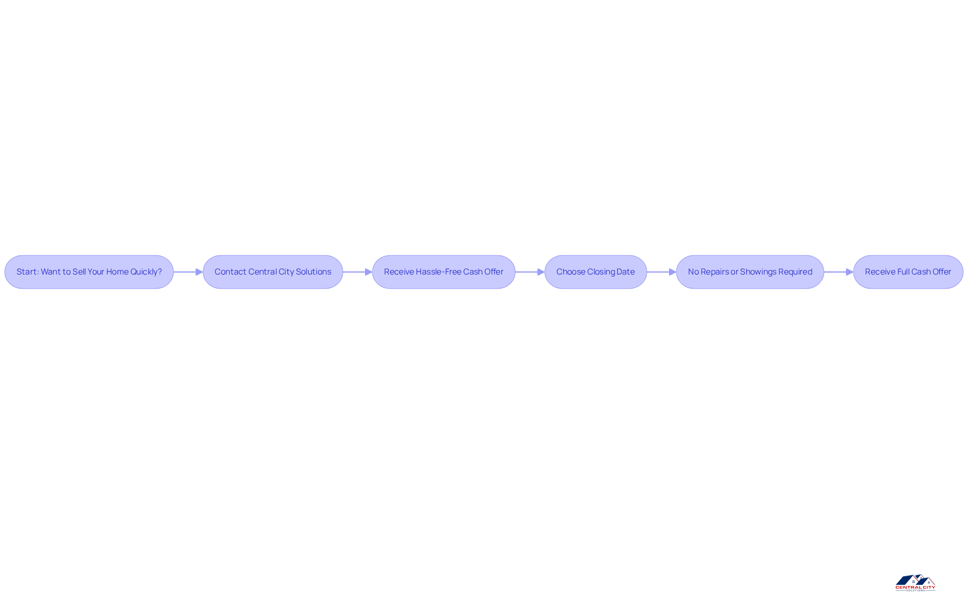 Follow the arrows to see each step in the process of selling your home quickly. Each box shows what happens next, highlighting how easy and straightforward the experience can be.