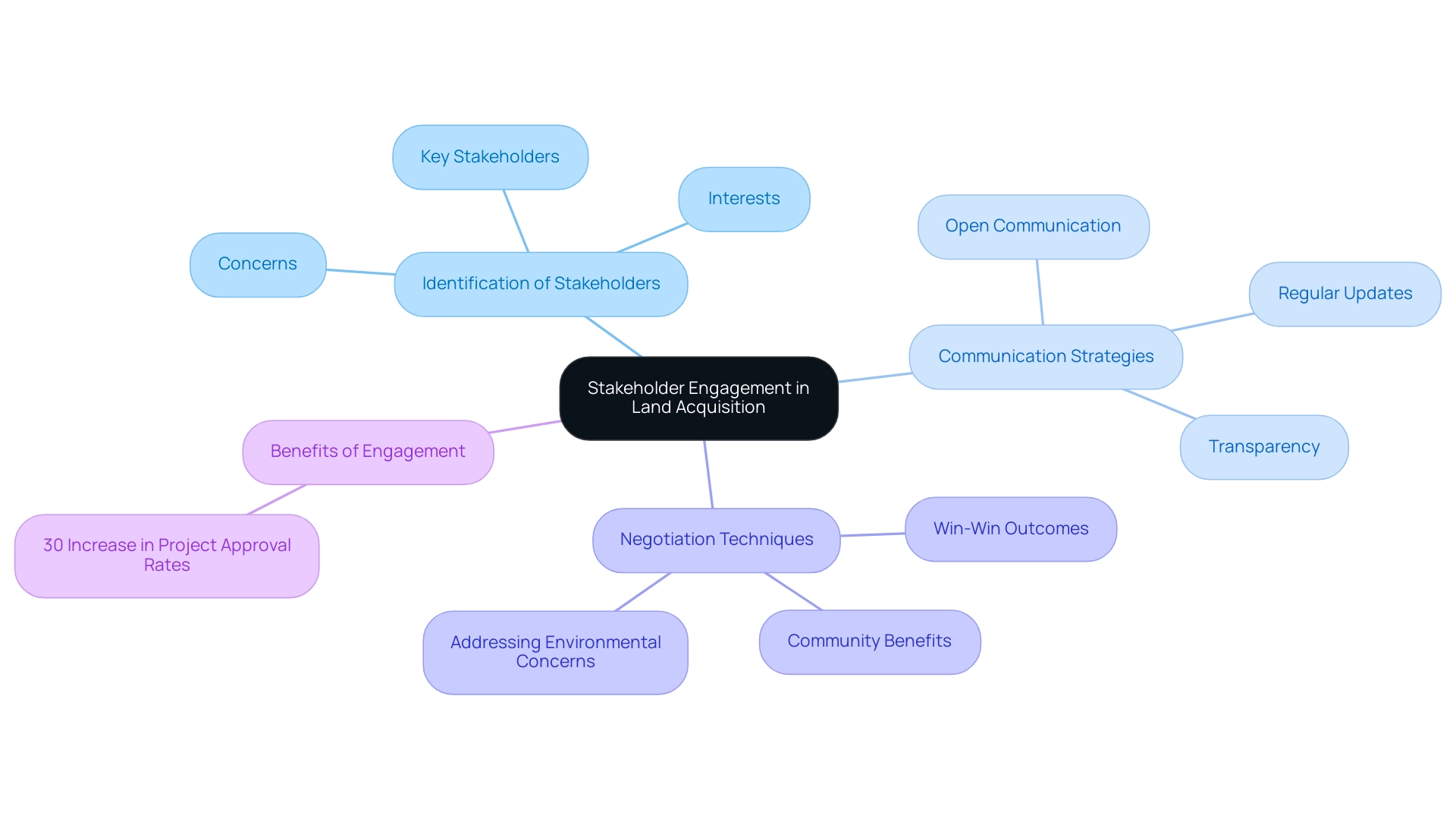 The central node represents stakeholder engagement strategies, with branches indicating the key areas of focus, and color coding differentiates between main categories and their subcomponents.