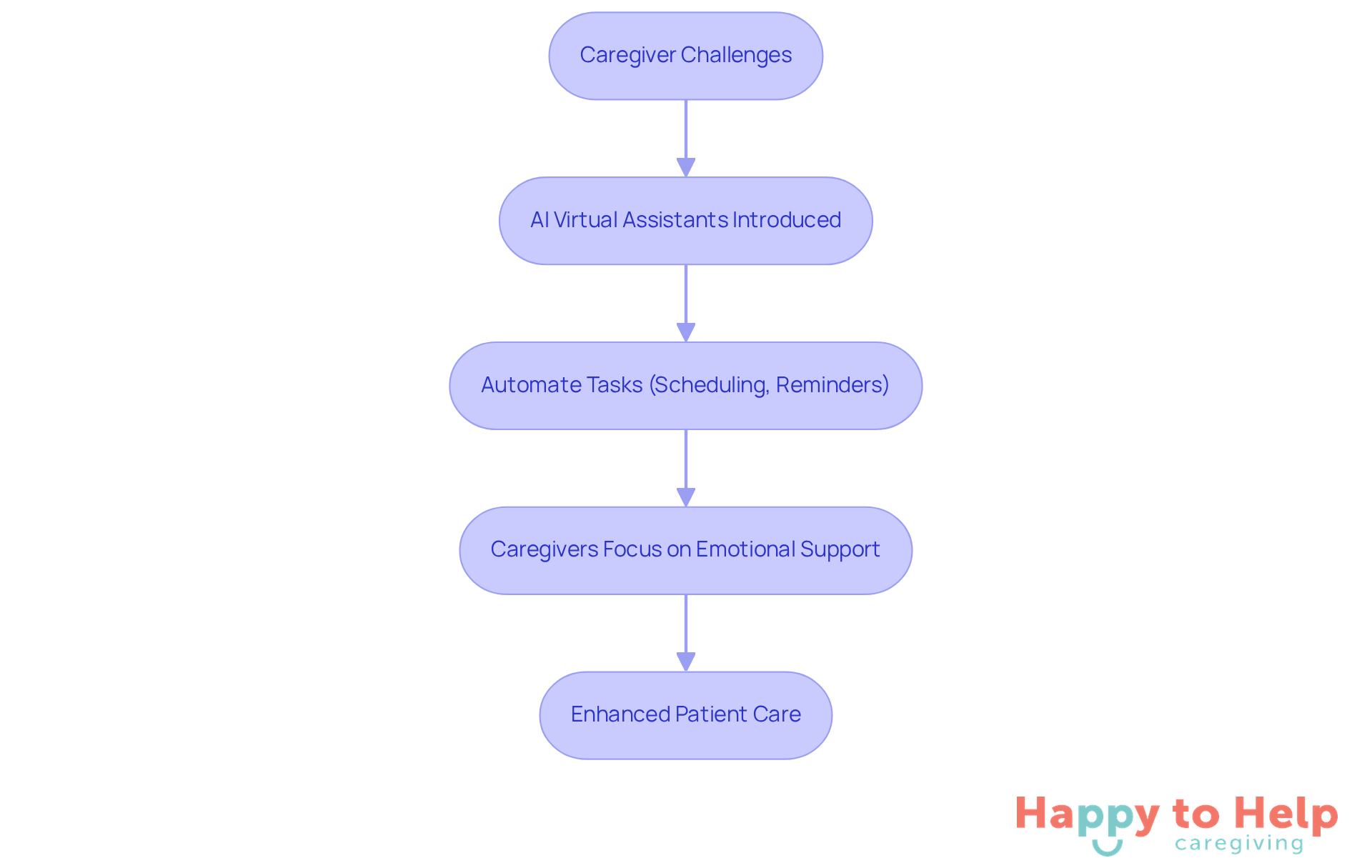 This flowchart shows how introducing AI virtual assistants helps caregivers manage their tasks better, allowing them to provide more compassionate care to patients.
