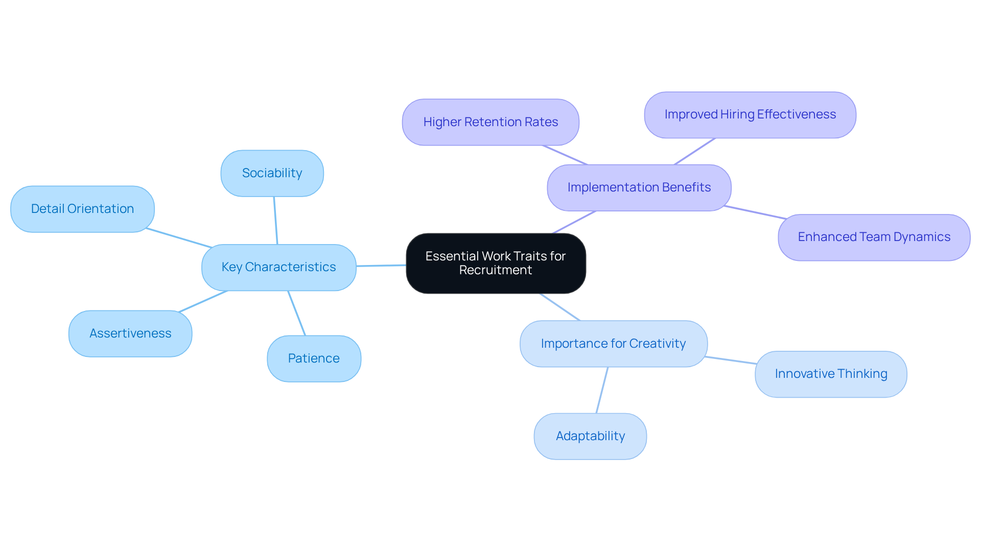 This mindmap starts with the main idea of essential work traits and branches out to show specific characteristics and their importance. Each branch represents a different aspect of recruitment, helping you see how these traits contribute to a successful hiring process.