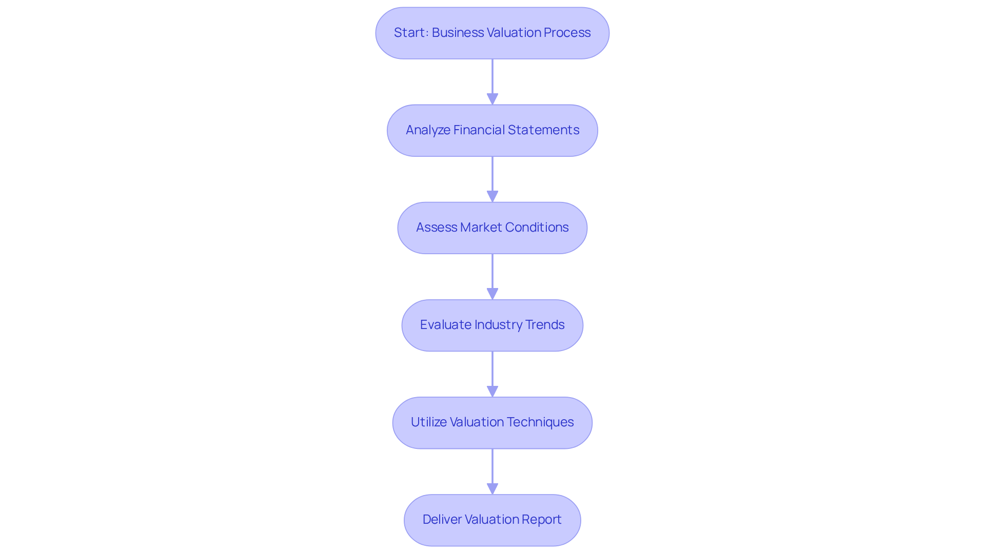 This flowchart shows the steps a business valuation analyst takes to assess a company's worth. Follow the arrows to see how each step leads to the next, from initial analysis to delivering the final report. This flowchart shows the steps a business valuation analyst takes to assess a company's worth. Follow the arrows to see how each step leads to the next, from initial analysis to delivering the final report.