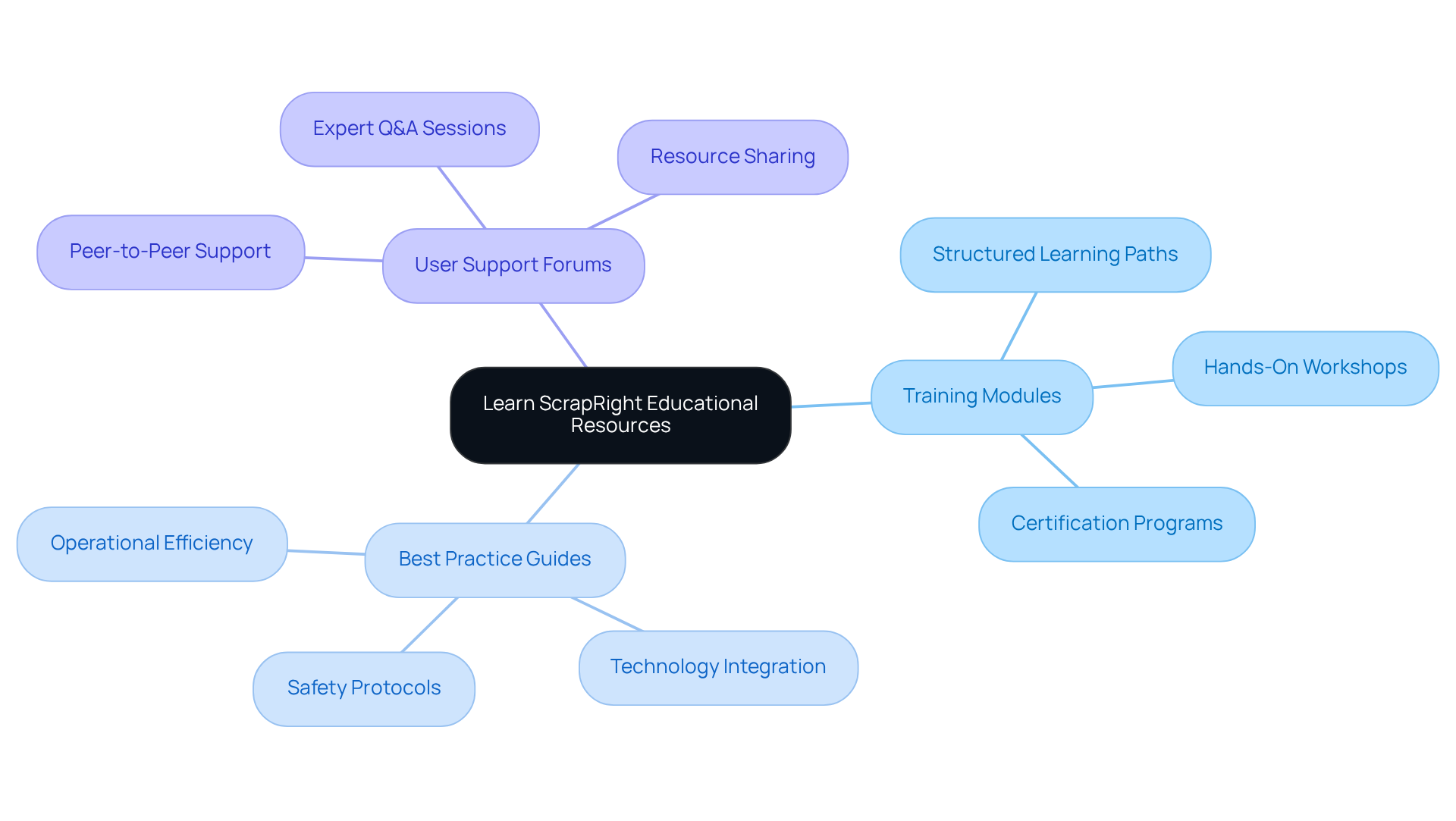 The center represents the main educational initiative, while the branches show different types of resources available to help staff effectively use salvage yard software.