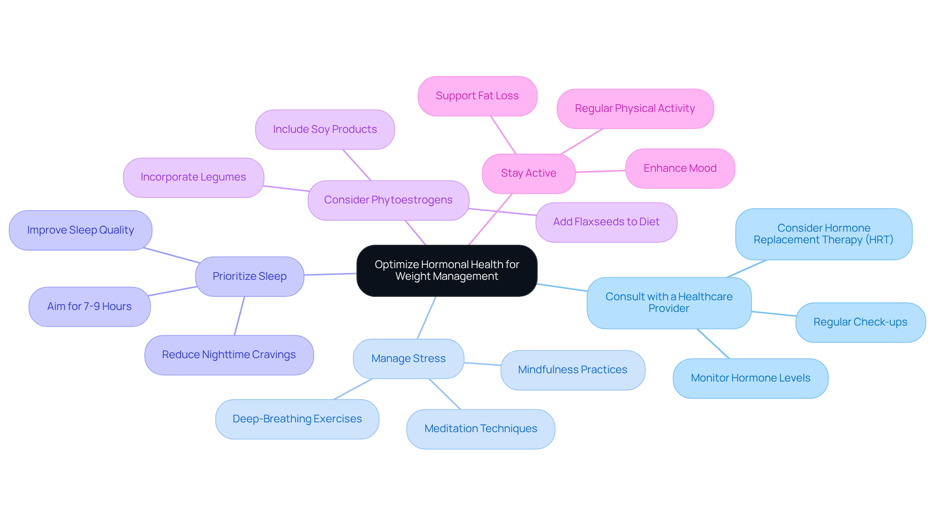 This mindmap shows how different strategies connect to the central theme of hormonal health for weight management. Each branch represents a key strategy, and the sub-branches provide additional tips or insights related to that strategy.