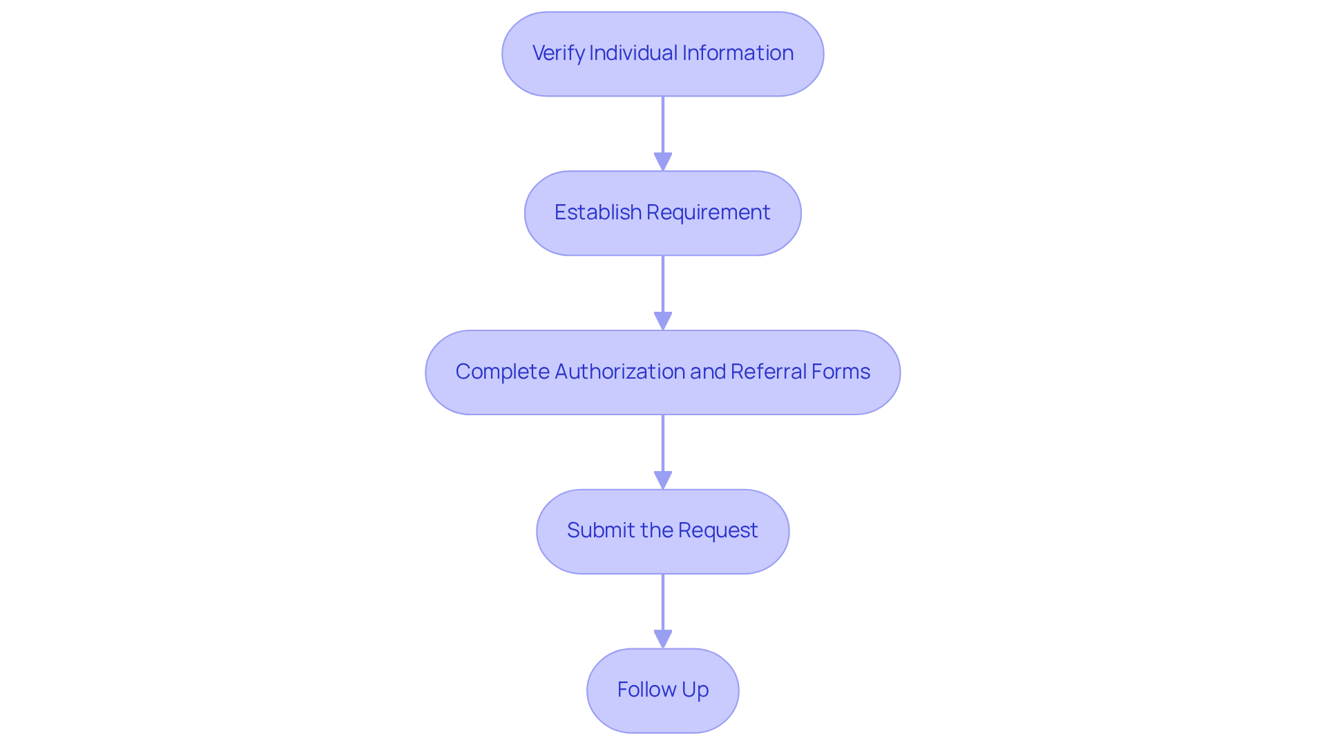 Each box represents a necessary step to initiate requests. Follow the arrows to see how each action leads to the next, ensuring a smooth process.