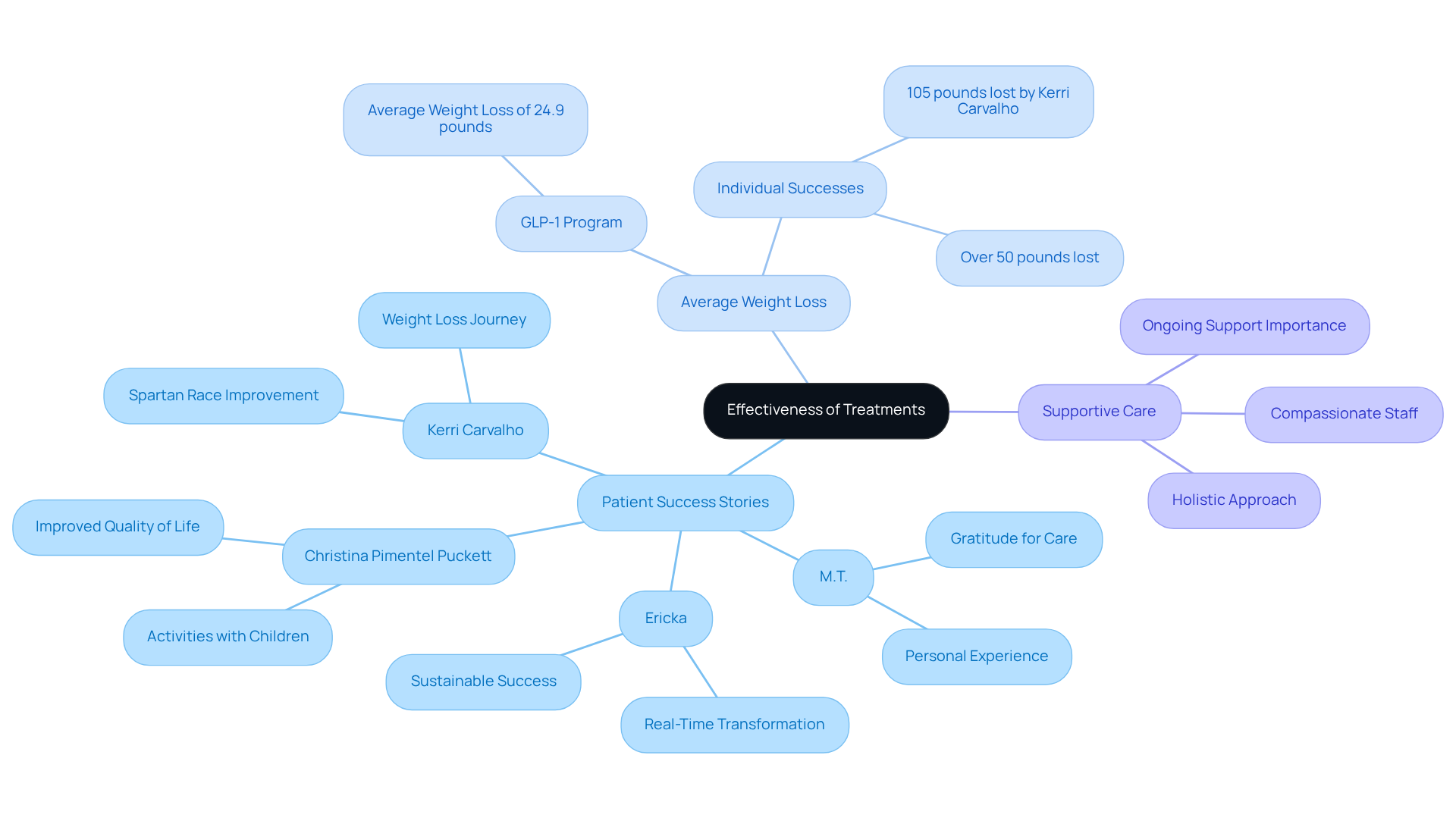 This mindmap illustrates how different patient stories and outcomes connect to the central theme of treatment effectiveness. Each branch represents a key aspect of the clinic's approach, showing how personalized care and support lead to successful weight loss journeys.