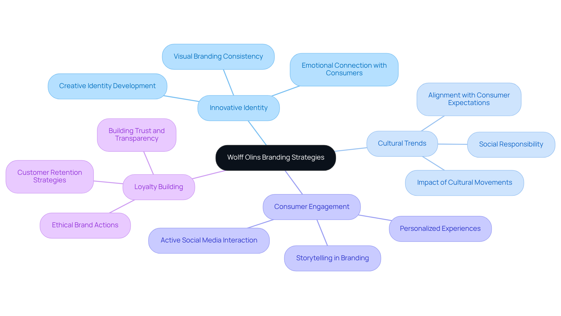 The central node represents Wolff Olins' branding strategies, while the branches show how these strategies connect to cultural trends and consumer engagement. Each color-coded branch highlights a different aspect of their approach, making it easy to see how they work together to elevate small businesses.