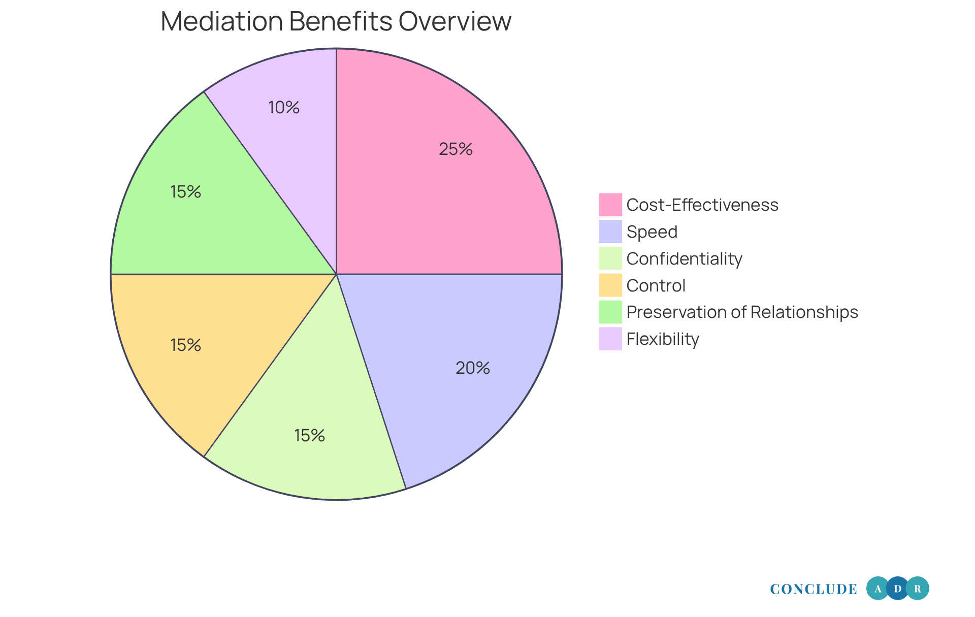 Each slice of the pie represents a key benefit of mediation. The size of each slice indicates how significant that benefit is in making mediation a favorable option for resolving real estate conflicts. Larger slices mean more emphasis on that benefit.