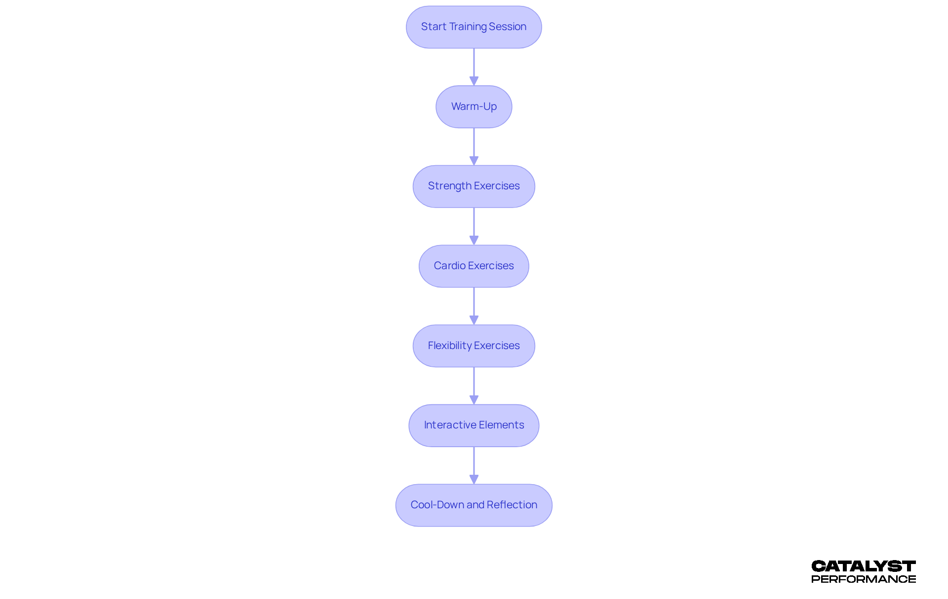 Follow the arrows to see how each part of the training session connects. Each box represents a step in the process, from warming up to cooling down, ensuring a well-rounded and engaging experience. Follow the arrows to see how each part of the training session connects. Each box represents a step in the process, from warming up to cooling down, ensuring a well-rounded and engaging experience.