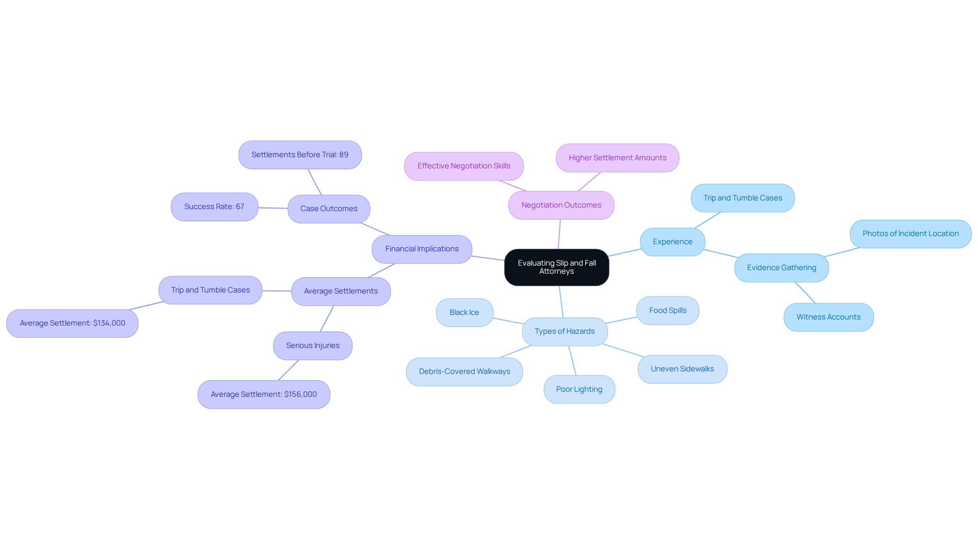 This mindmap helps you visualize the important factors to consider when choosing a slip and fall attorney. Start at the center with the main topic, then follow the branches to explore each area, like the attorney's experience, types of hazards they handle, potential financial outcomes, and how they negotiate cases.