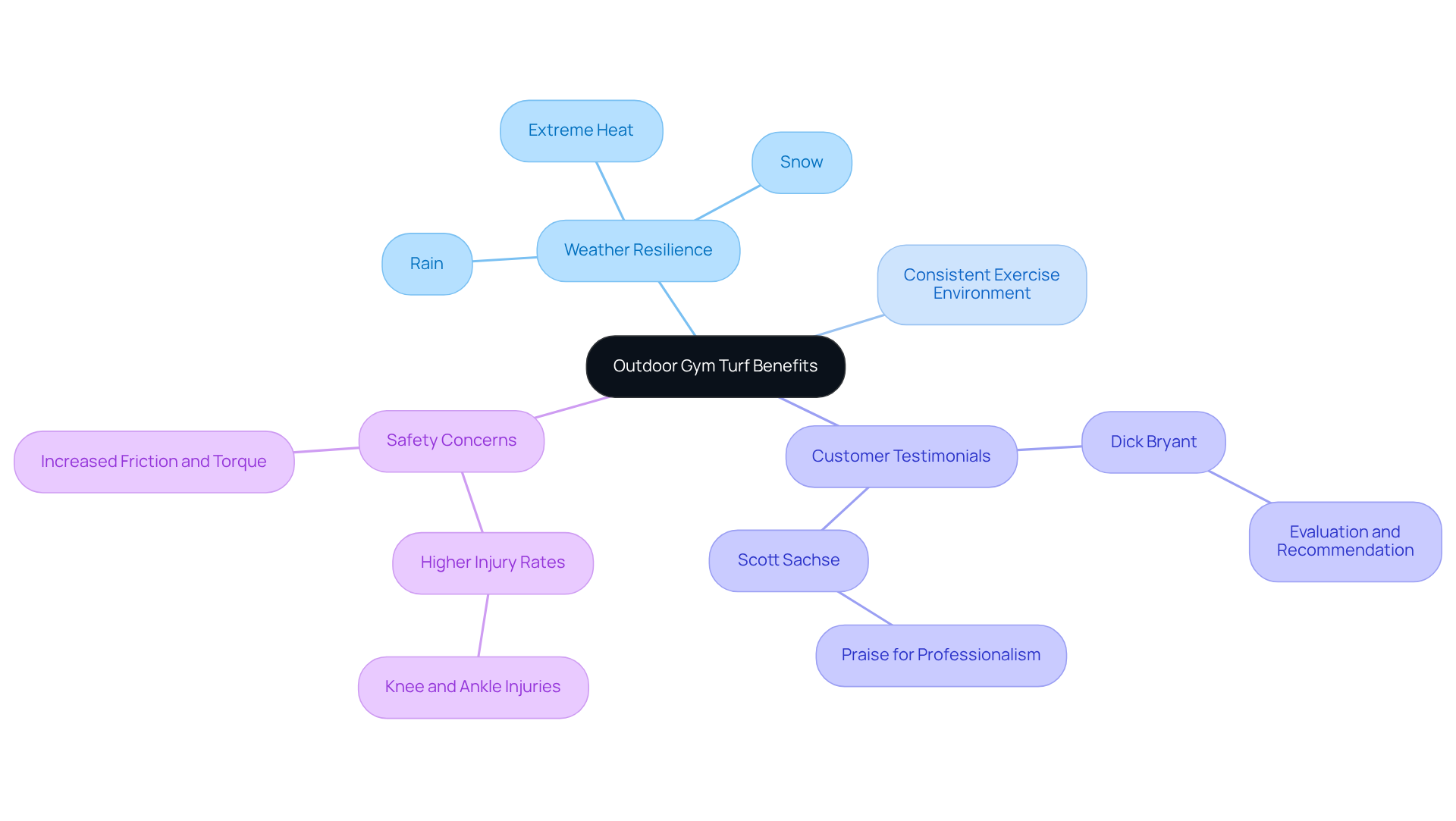 This mindmap starts with the main idea of outdoor gym turf in the center. Each branch represents a different aspect: how it handles weather, the consistent workout environment it provides, what customers say about it, and any safety concerns. Follow the branches to explore each topic in detail!