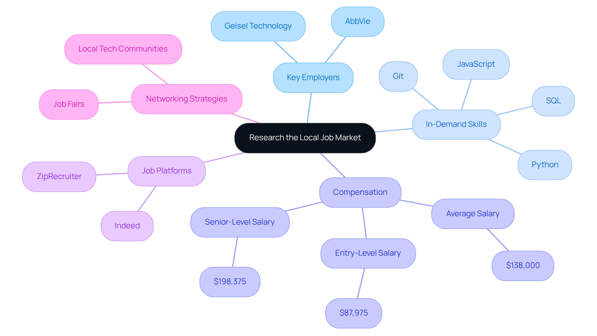 The center represents the main topic of researching the job market, while the branches show different aspects to consider, like which companies are hiring, what skills are needed, and how to network effectively. The center represents the main topic of researching the job market, while the branches show different aspects to consider, like which companies are hiring, what skills are needed, and how to network effectively.
