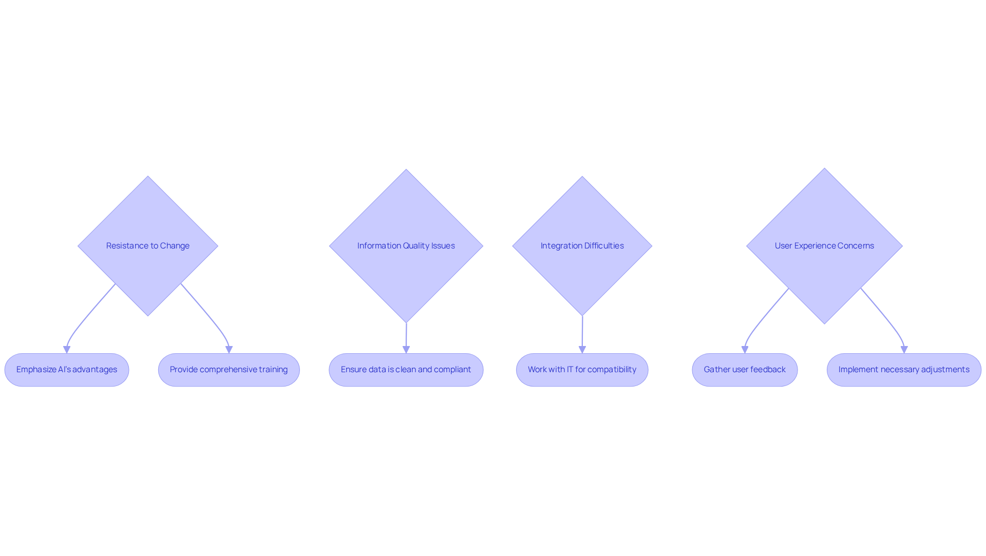 Each box represents a challenge faced when integrating AI assistants. The arrows lead to strategies that can help overcome these challenges, making it easier to understand how to address each issue effectively. Each box represents a challenge faced when integrating AI assistants. The arrows lead to strategies that can help overcome these challenges, making it easier to understand how to address each issue effectively.