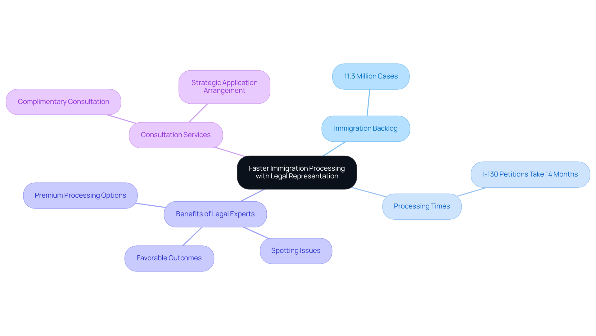 The central node represents the main topic, while the branches show different aspects of the immigration process and the advantages of hiring a lawyer. Each branch connects to specific details, making it easy to see how they relate to the overall theme.