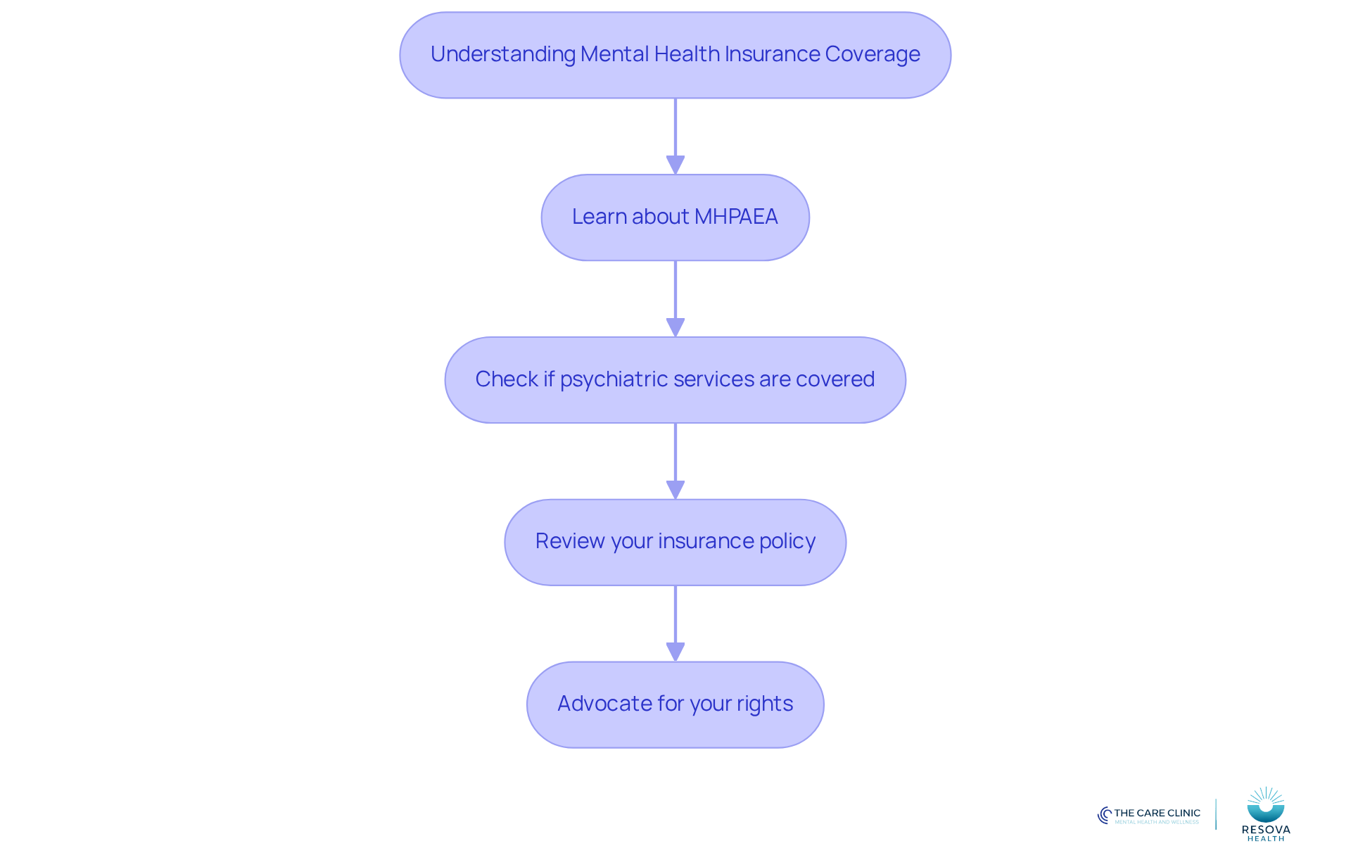 Follow the arrows to see how to understand and navigate your mental health insurance coverage. Each step guides you through important actions to ensure you receive the care you need. Follow the arrows to see how to understand and navigate your mental health insurance coverage. Each step guides you through important actions to ensure you receive the care you need.