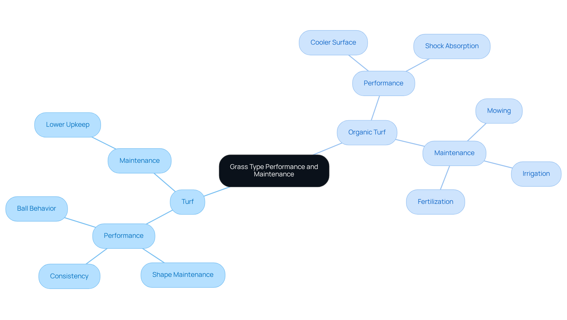 The central node represents the overall topic, while the branches show the two types of grass. Each sub-branch details specific performance traits and maintenance tasks, helping you understand the strengths and weaknesses of each option.