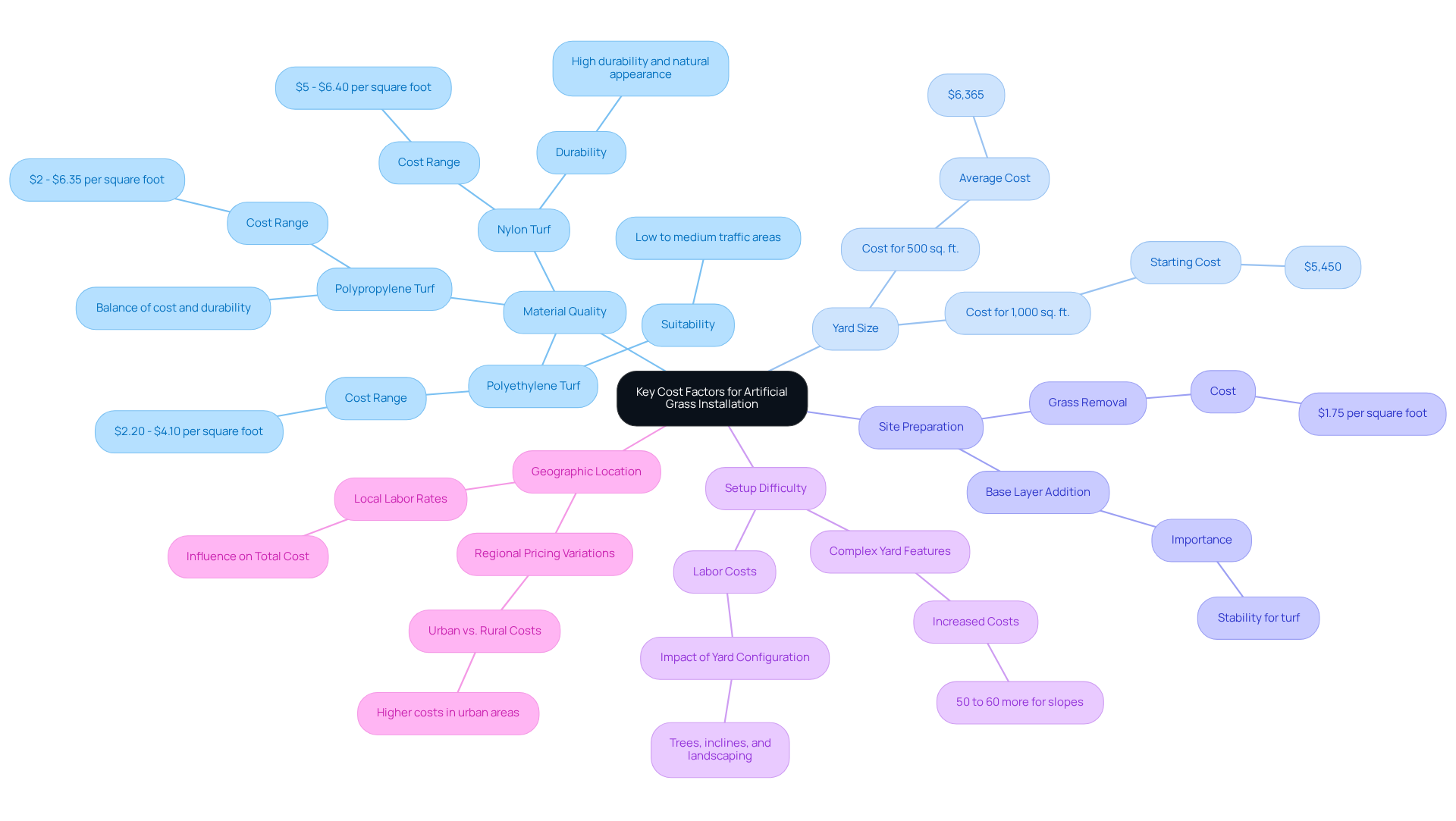 The center shows the main topic, and each branch represents a different cost factor. Follow the branches to see details about each factor, like prices and considerations that can affect your budget. The center shows the main topic, and each branch represents a different cost factor. Follow the branches to see details about each factor, like prices and considerations that can affect your budget.
