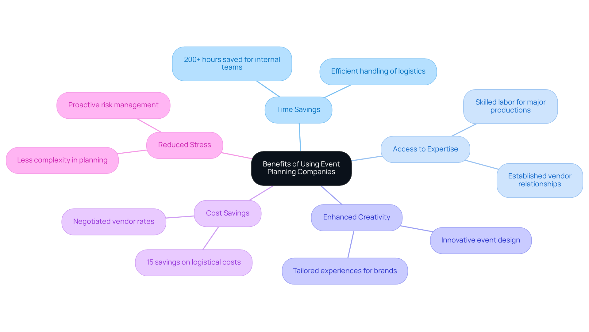 The central node represents the overall benefits, while each branch highlights a specific advantage. Follow the branches to see detailed examples and how they contribute to a successful event.