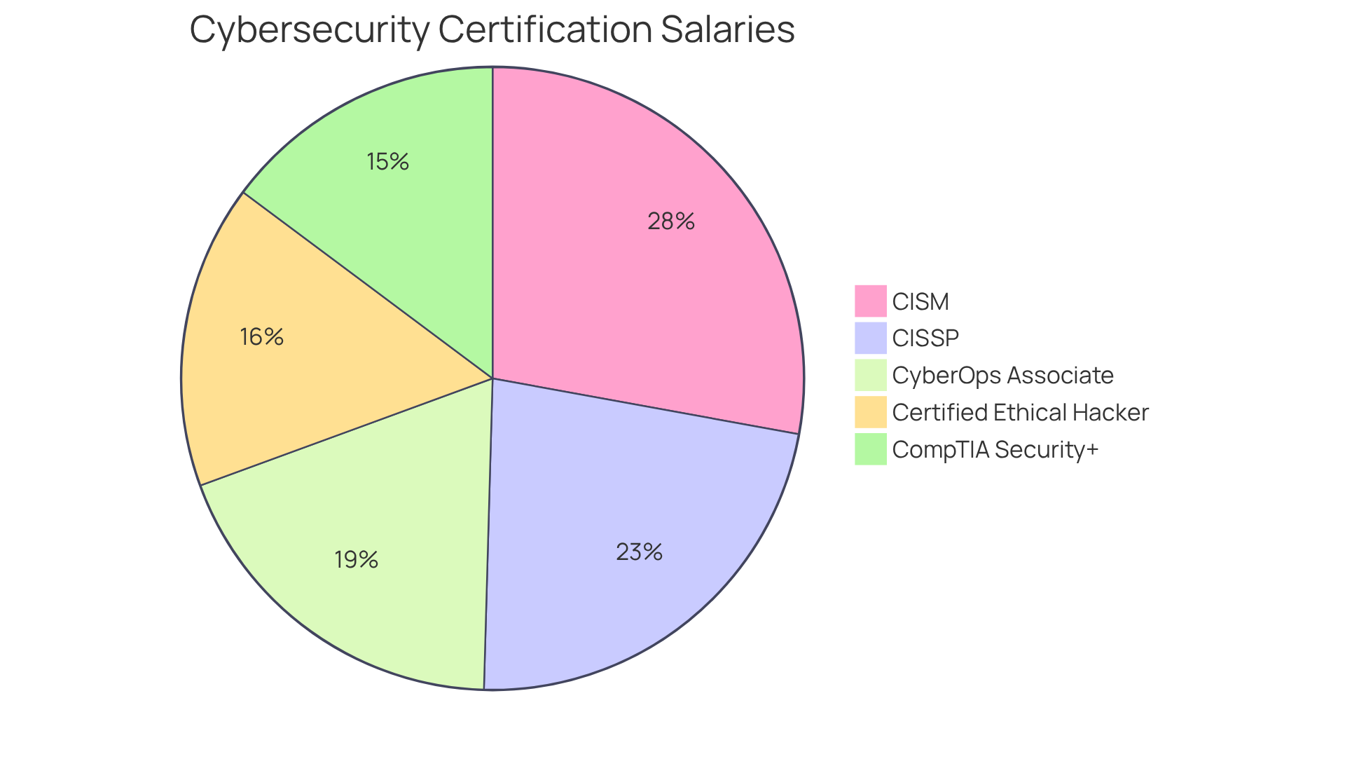 Each slice of the pie represents the average salary for professionals holding a specific certification. The larger the slice, the higher the earning potential associated with that certification. Each slice of the pie represents the average salary for professionals holding a specific certification. The larger the slice, the higher the earning potential associated with that certification.