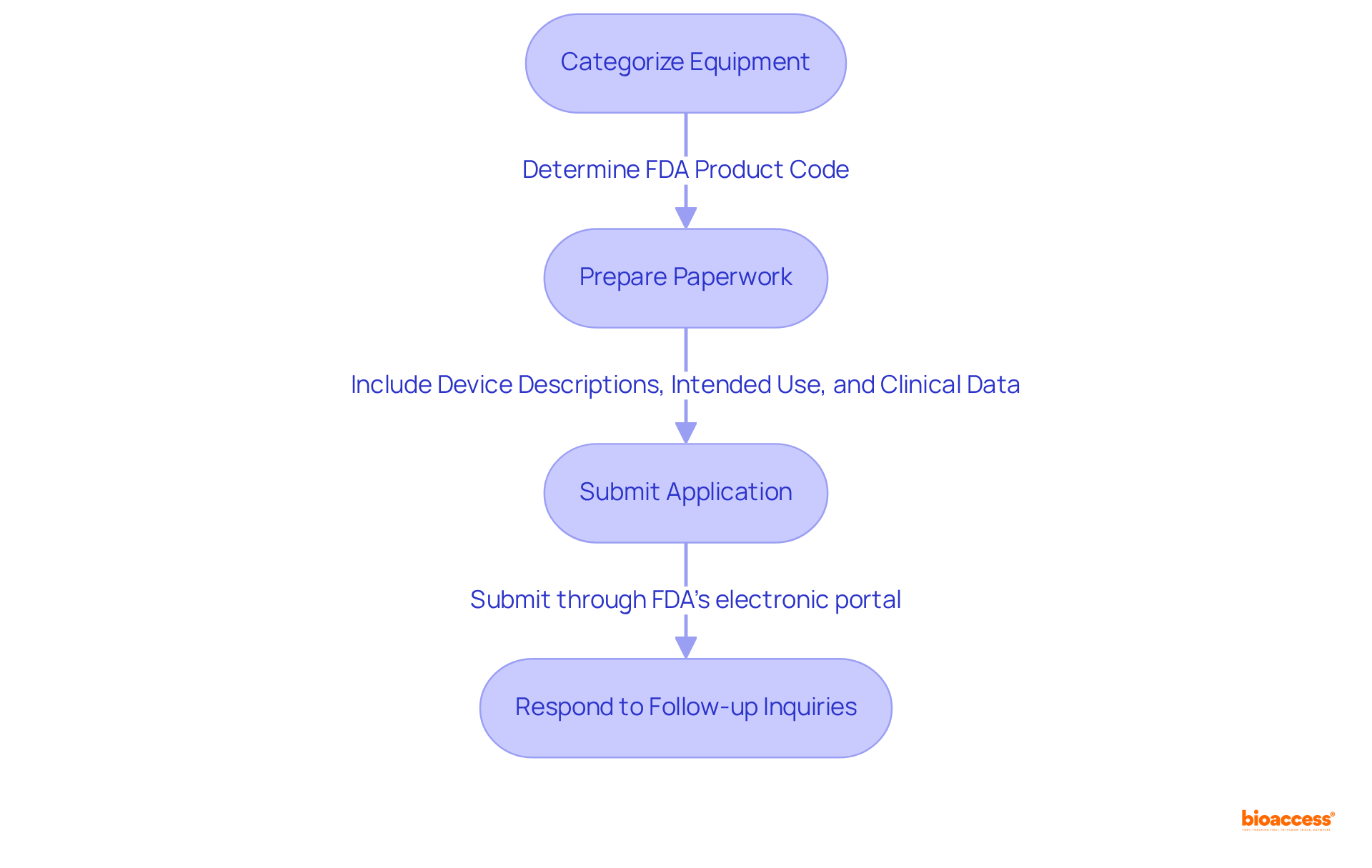 Follow the boxes from top to bottom to see how to navigate the FDA submission process. Each step builds on the previous one, and the arrows show the direction you should go. Follow the boxes from top to bottom to see how to navigate the FDA submission process. Each step builds on the previous one, and the arrows show the direction you should go.