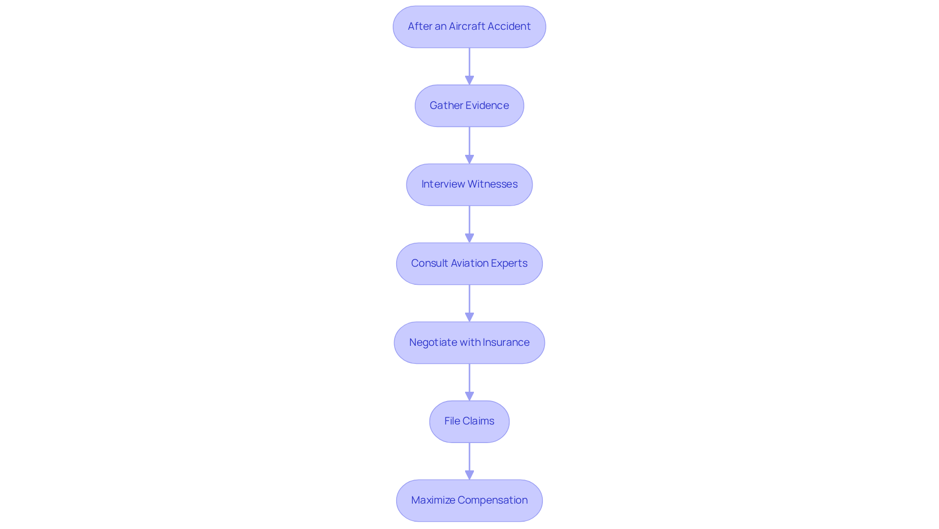 This flowchart outlines the journey after an aircraft accident. Each box represents a crucial step that an aviation lawyer takes to support victims, guiding them through the legal process and ensuring they receive the compensation they deserve.