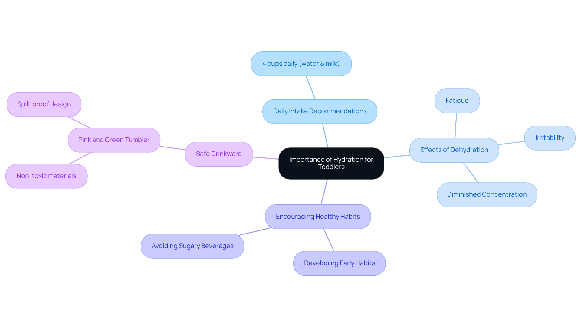 This mindmap shows how hydration impacts toddlers. Start at the center with the main topic, then follow the branches to see daily intake recommendations, effects of not drinking enough, tips for encouraging good habits, and safe drinkware options.