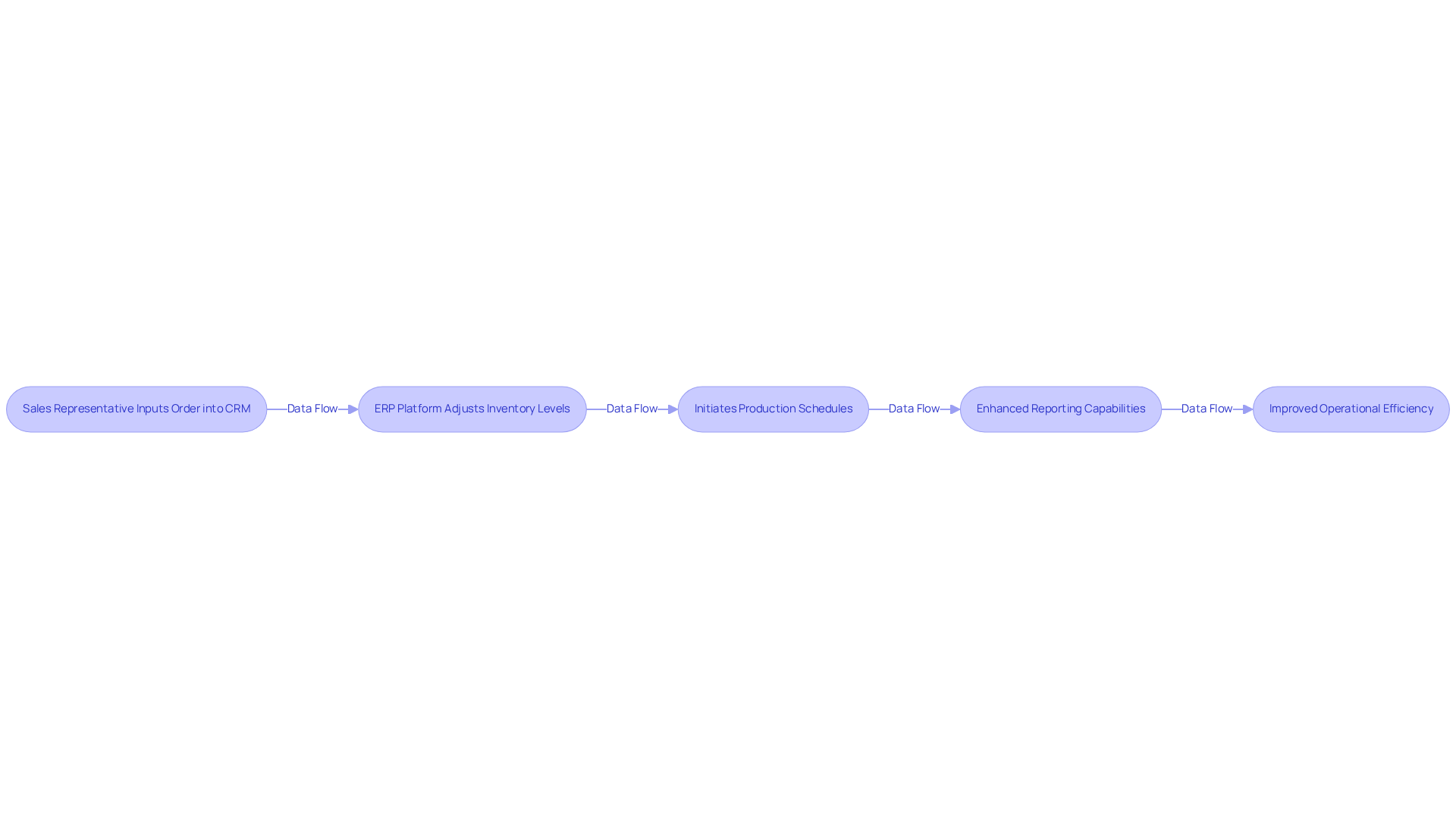 Each box represents a step in the integration process — follow the arrows to see how information moves from sales to production, leading to better operations. Each box represents a step in the integration process — follow the arrows to see how information moves from sales to production, leading to better operations.