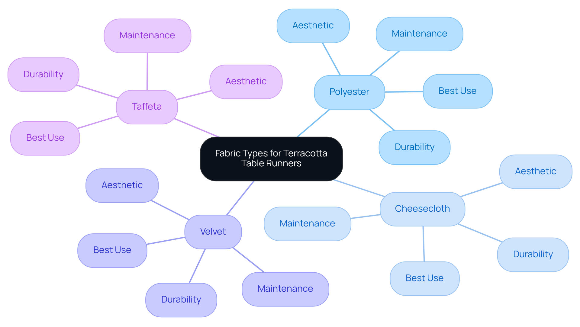 The center shows the main topic, and each branch represents a different fabric type. Follow the branches to learn about each fabric's strengths and weaknesses, helping you make an informed choice for your event.