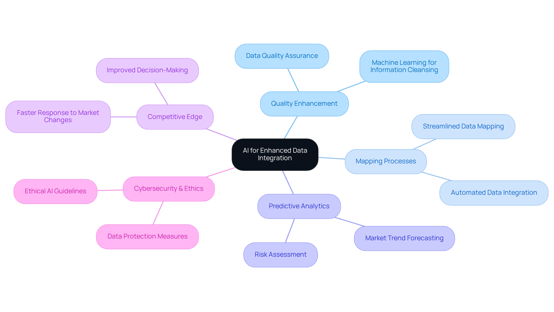The central node represents the main theme of AI in data integration, while the branches show different aspects of how AI enhances this process. Each sub-branch provides more detail on specific strategies or outcomes.