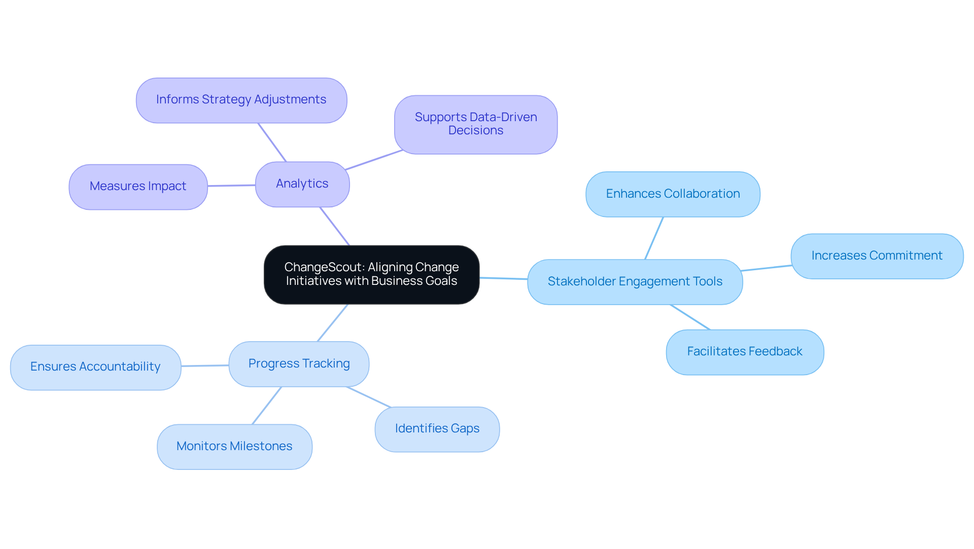 The central node represents ChangeScout, while the branches show its key features and their importance in driving successful transformations. Each color-coded branch helps you see how these elements connect to the overall goal.