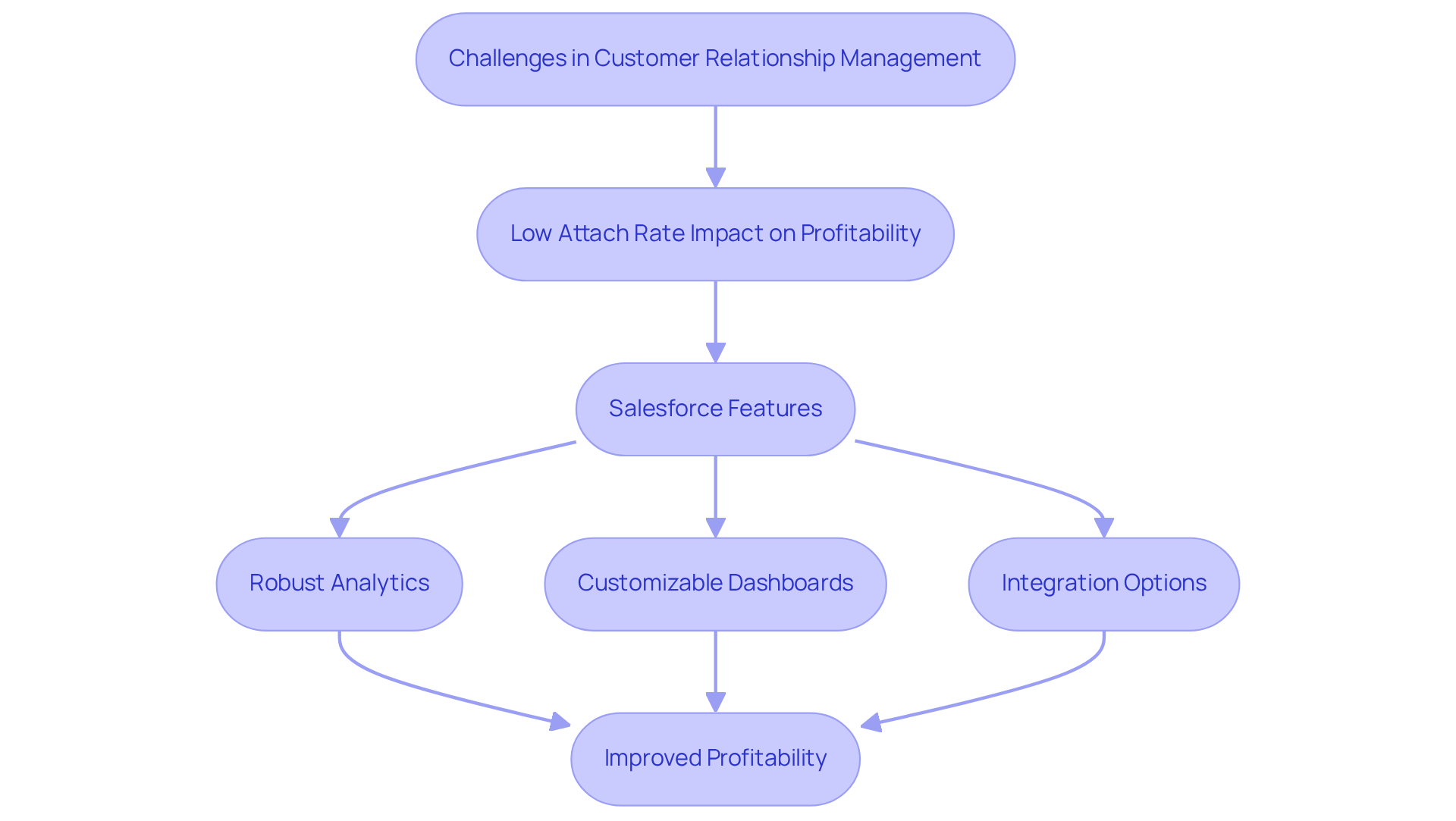 Follow the arrows to see how addressing challenges with Salesforce features can lead to better profitability. Each box represents a key point in the process.
