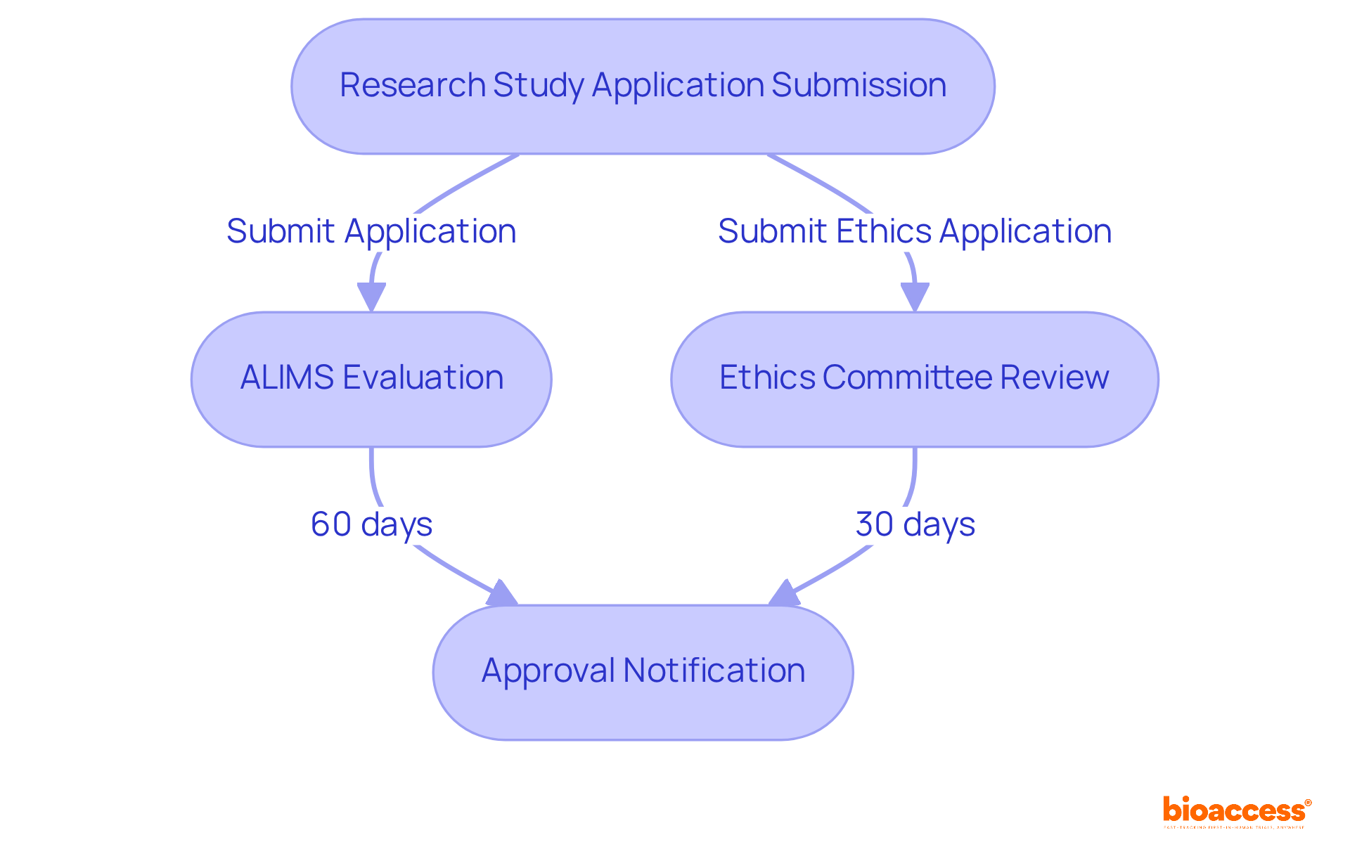 Each box represents a step in the approval process. Follow the arrows to see how the application moves from submission to approval, with timelines indicating how long each step typically takes.
