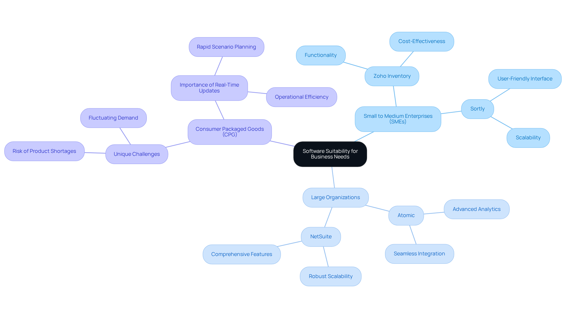 The central node represents the overall topic, while the branches show different business types and their suitable software solutions. Each color-coded branch helps you see which software fits which business needs.