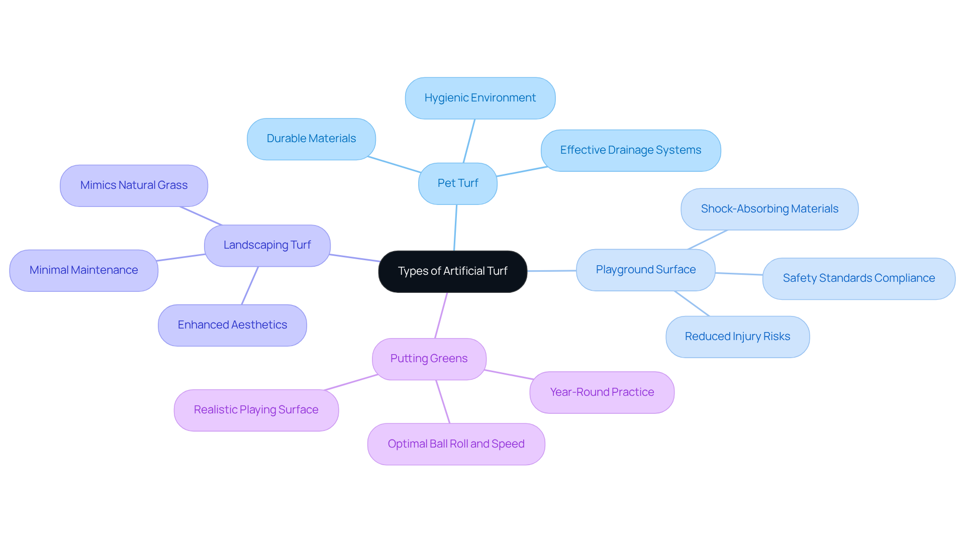 This mindmap starts with the central idea of artificial turf types. Each branch represents a different type of turf, and the sub-branches explain their unique benefits. This layout helps you quickly understand the options available and how they can fit your needs.