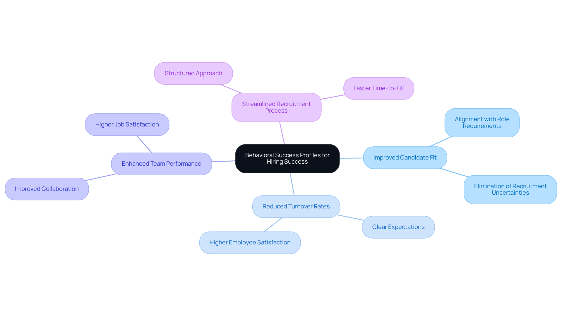 This mindmap illustrates how Behavioral Success Profiles can enhance hiring practices. Each branch represents a key benefit, and the sub-branches provide more details on how these benefits manifest in the hiring process. Follow the branches to see how each advantage contributes to overall hiring success. This mindmap illustrates how Behavioral Success Profiles can enhance hiring practices. Each branch represents a key benefit, and the sub-branches provide more details on how these benefits manifest in the hiring process. Follow the branches to see how each advantage contributes to overall hiring success.