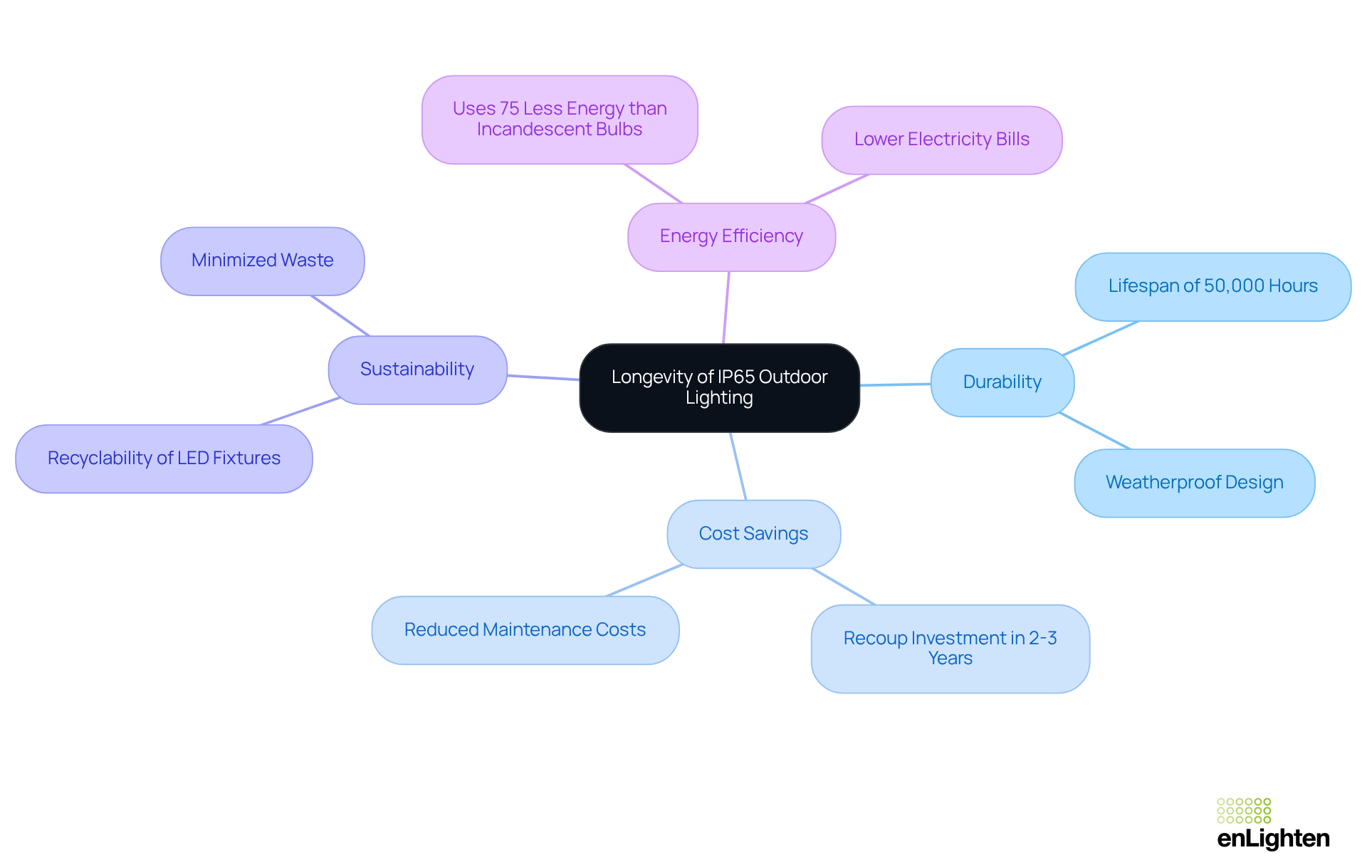 The central node represents the main topic, and each branch highlights a specific benefit or aspect of IP65 lighting, illustrating how all these factors contribute to its longevity and overall value.