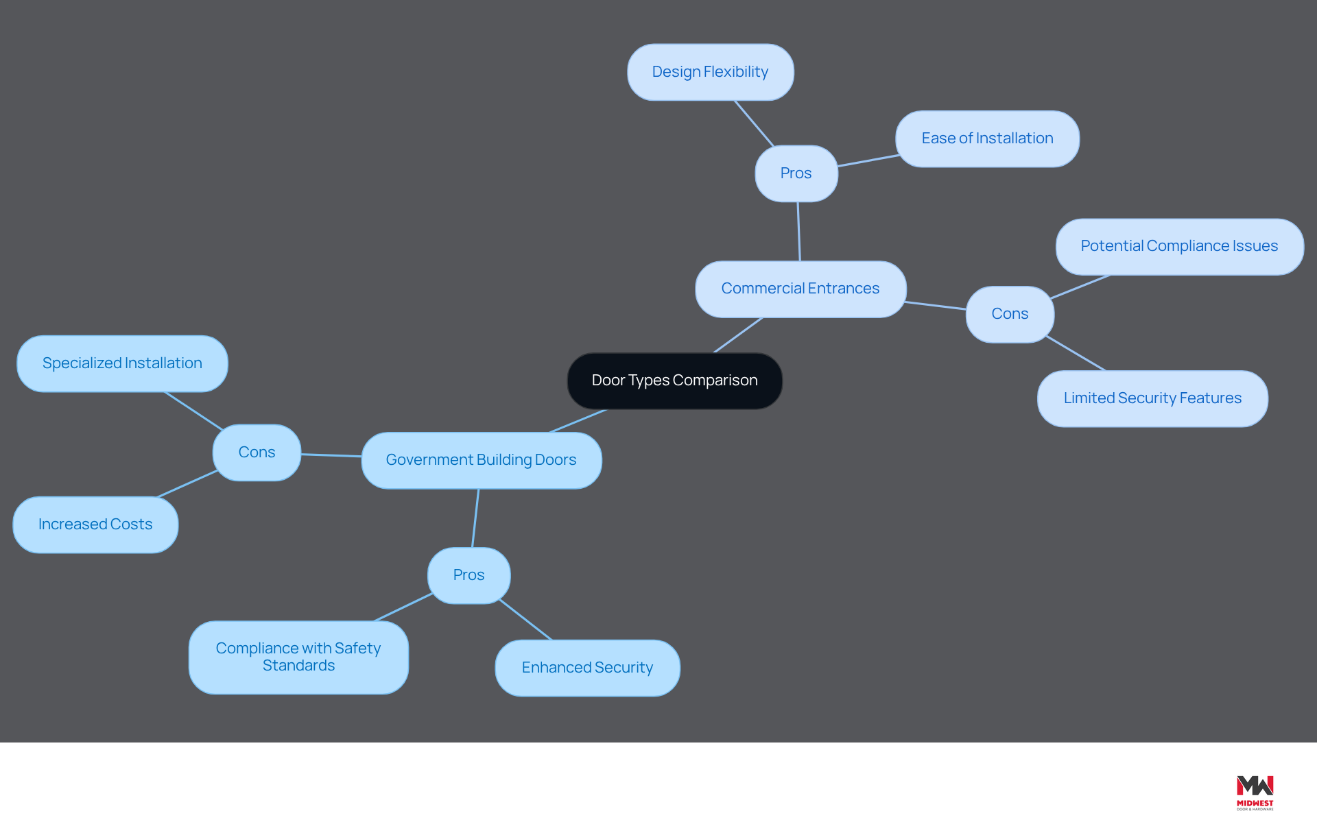 This mindmap shows the pros and cons of two types of doors. The left side covers government building doors, highlighting their security and compliance benefits, while the right side discusses commercial entrances, focusing on design flexibility and ease of installation. Use this map to quickly understand the trade-offs between the two options.