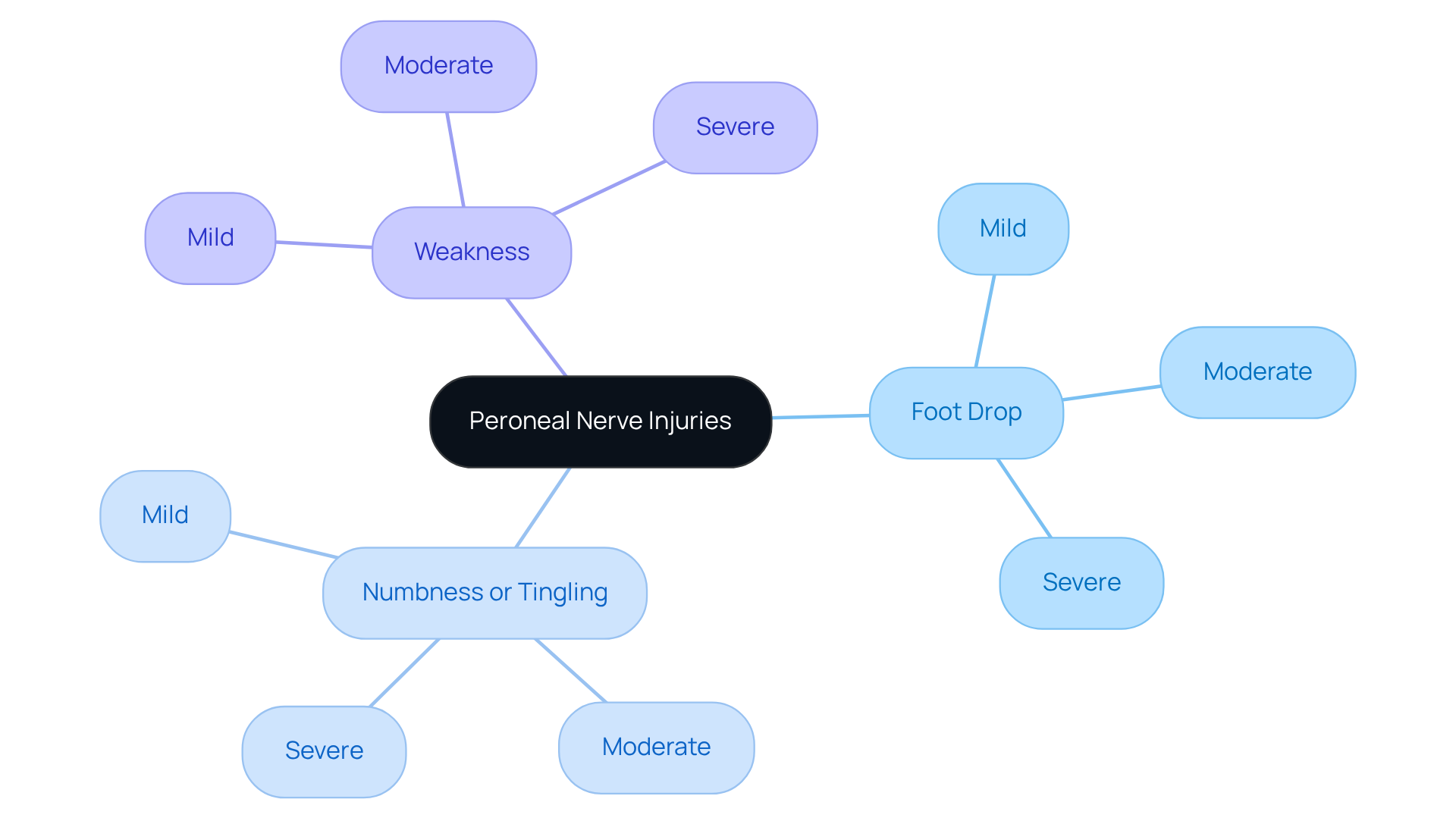 The central node represents the overall condition, while the branches show specific symptoms and their severity levels. Follow the branches to understand how each symptom can vary and impact daily life. The central node represents the overall condition, while the branches show specific symptoms and their severity levels. Follow the branches to understand how each symptom can vary and impact daily life.