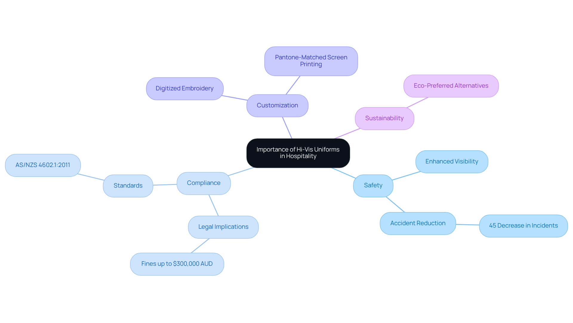 The center represents the main topic, while the branches show different important aspects of hi-vis uniforms. Each branch highlights how these uniforms contribute to safety, legal compliance, and brand identity. The center represents the main topic, while the branches show different important aspects of hi-vis uniforms. Each branch highlights how these uniforms contribute to safety, legal compliance, and brand identity.