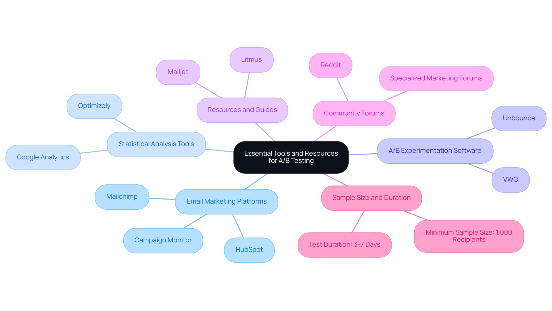 This mindmap starts with the main topic of A/B testing tools and resources at the center. Each branch represents a category of tools or considerations, with further details branching out from each category. This layout helps you see how different resources contribute to effective A/B testing. This mindmap starts with the main topic of A/B testing tools and resources at the center. Each branch represents a category of tools or considerations, with further details branching out from each category. This layout helps you see how different resources contribute to effective A/B testing.
