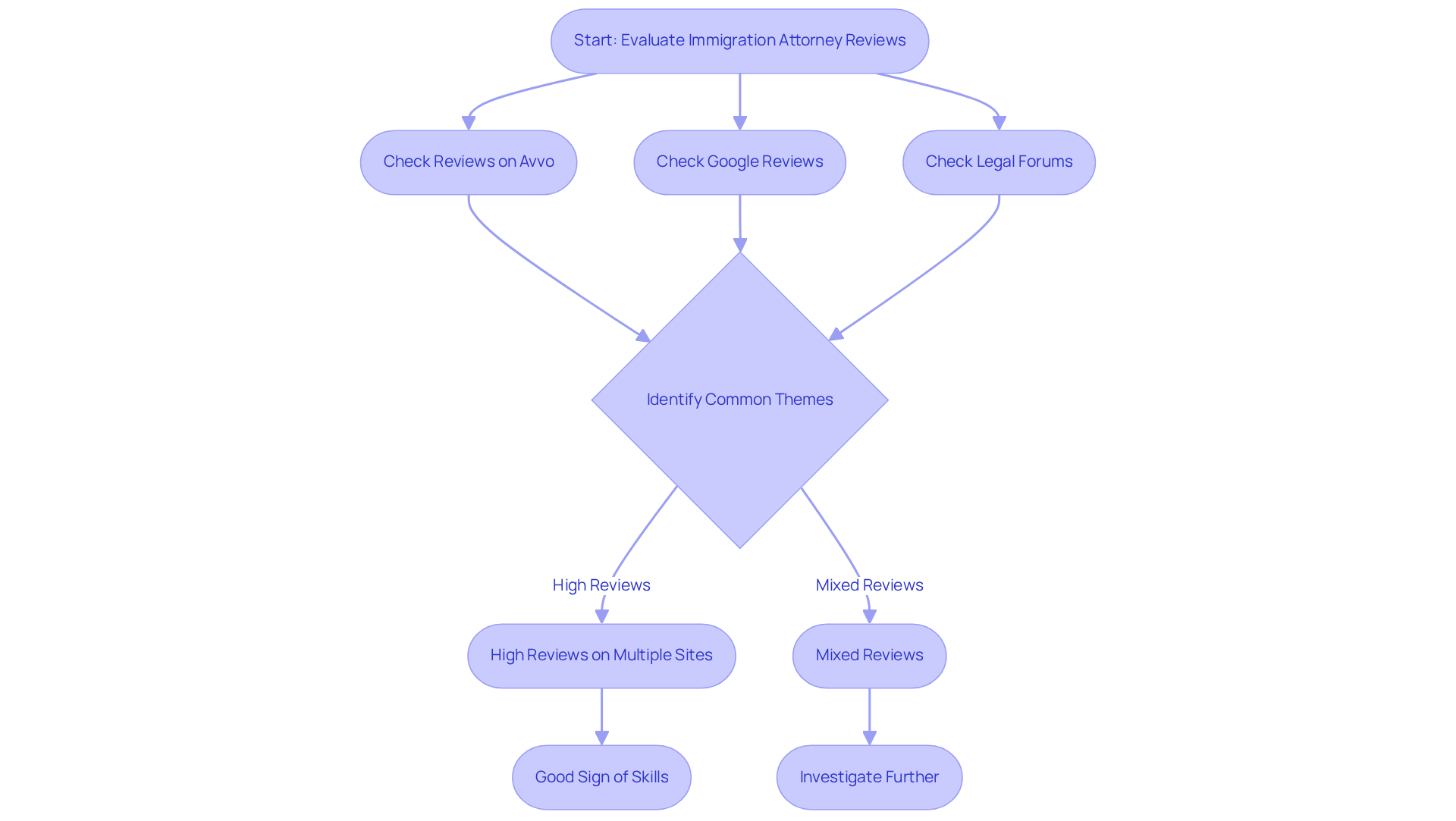 This flowchart guides you through the process of checking immigration attorney reviews. Start by looking at reviews on different platforms, then identify common themes. If you see high ratings across the board, that's a positive sign. If the reviews are mixed, it suggests you should dig deeper before making a decision.